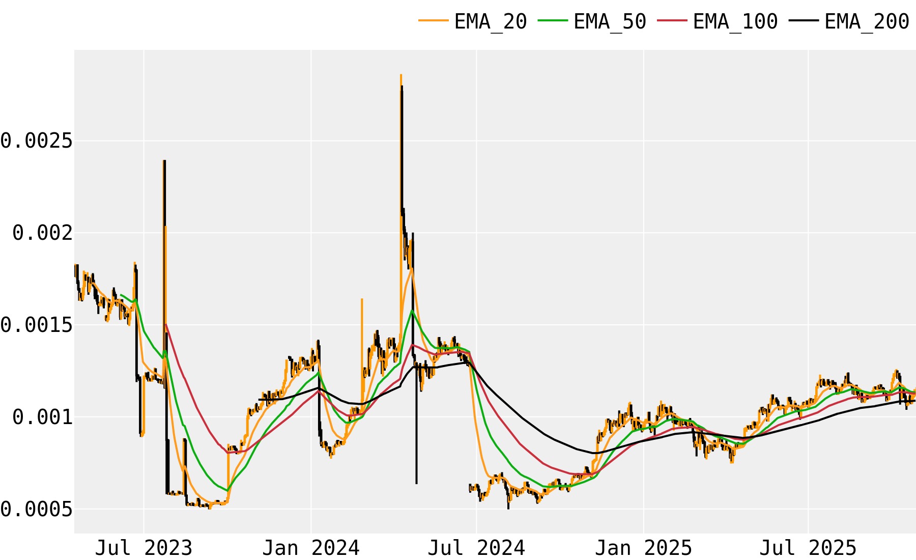 X-Coin XCO Exponential moving averages