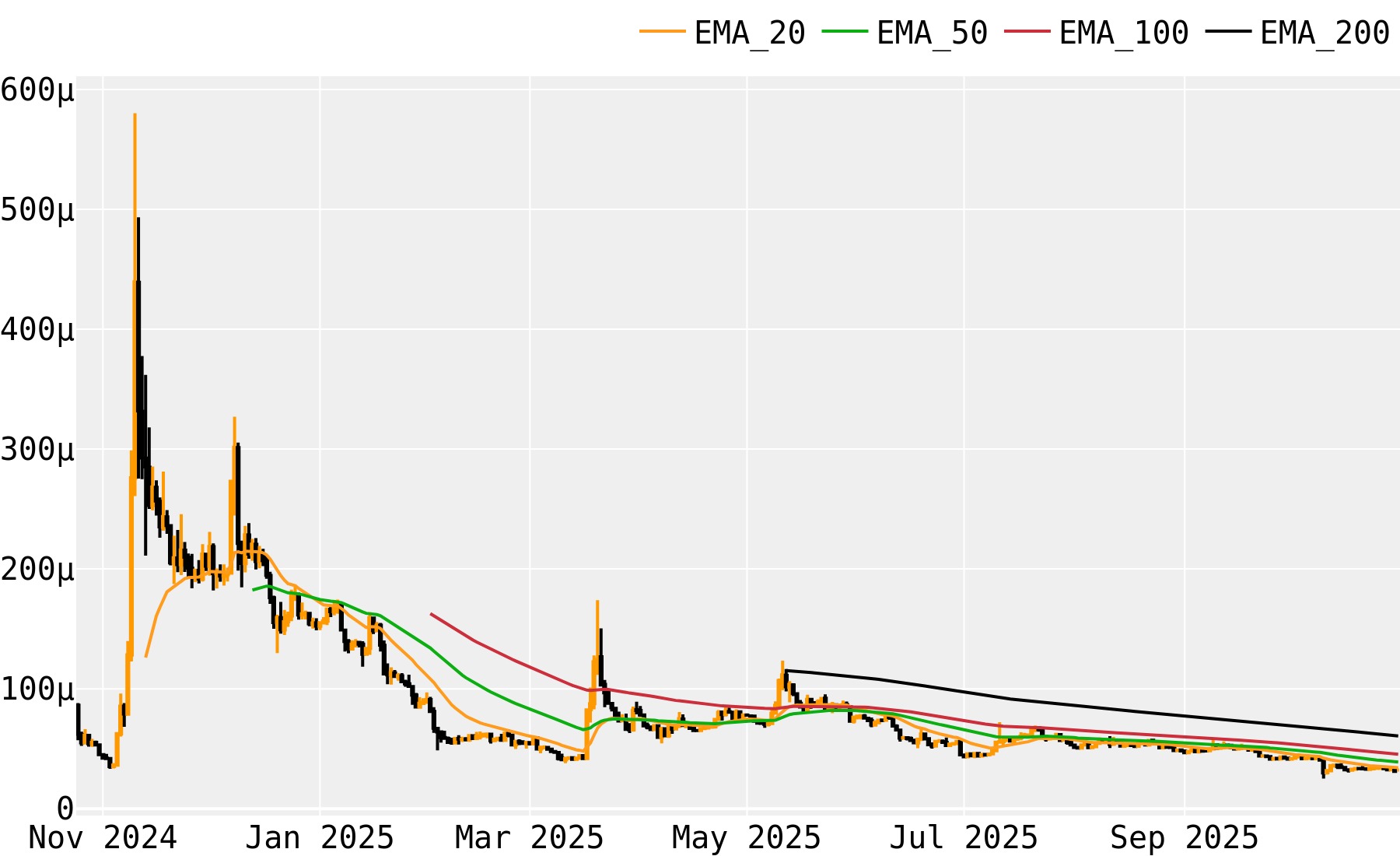 X Empire X Exponential moving averages