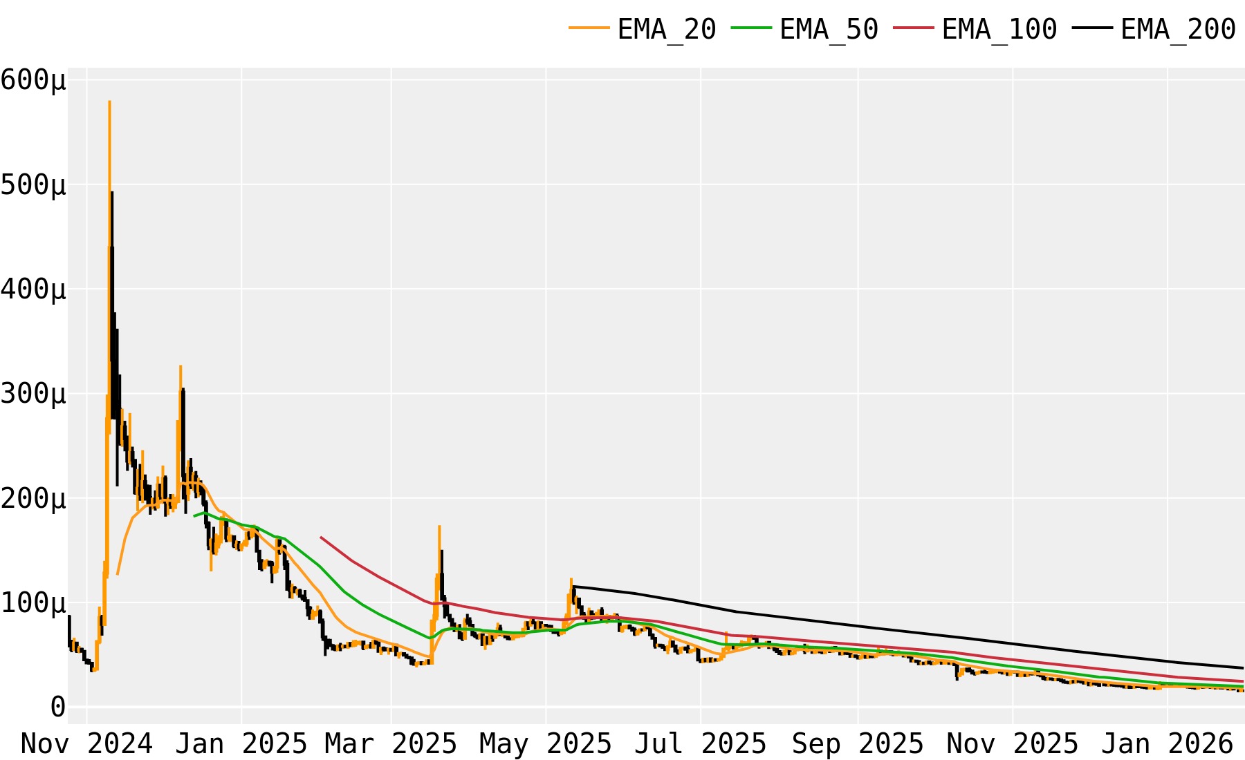 X Empire X Экспоненциальные скользящие средние