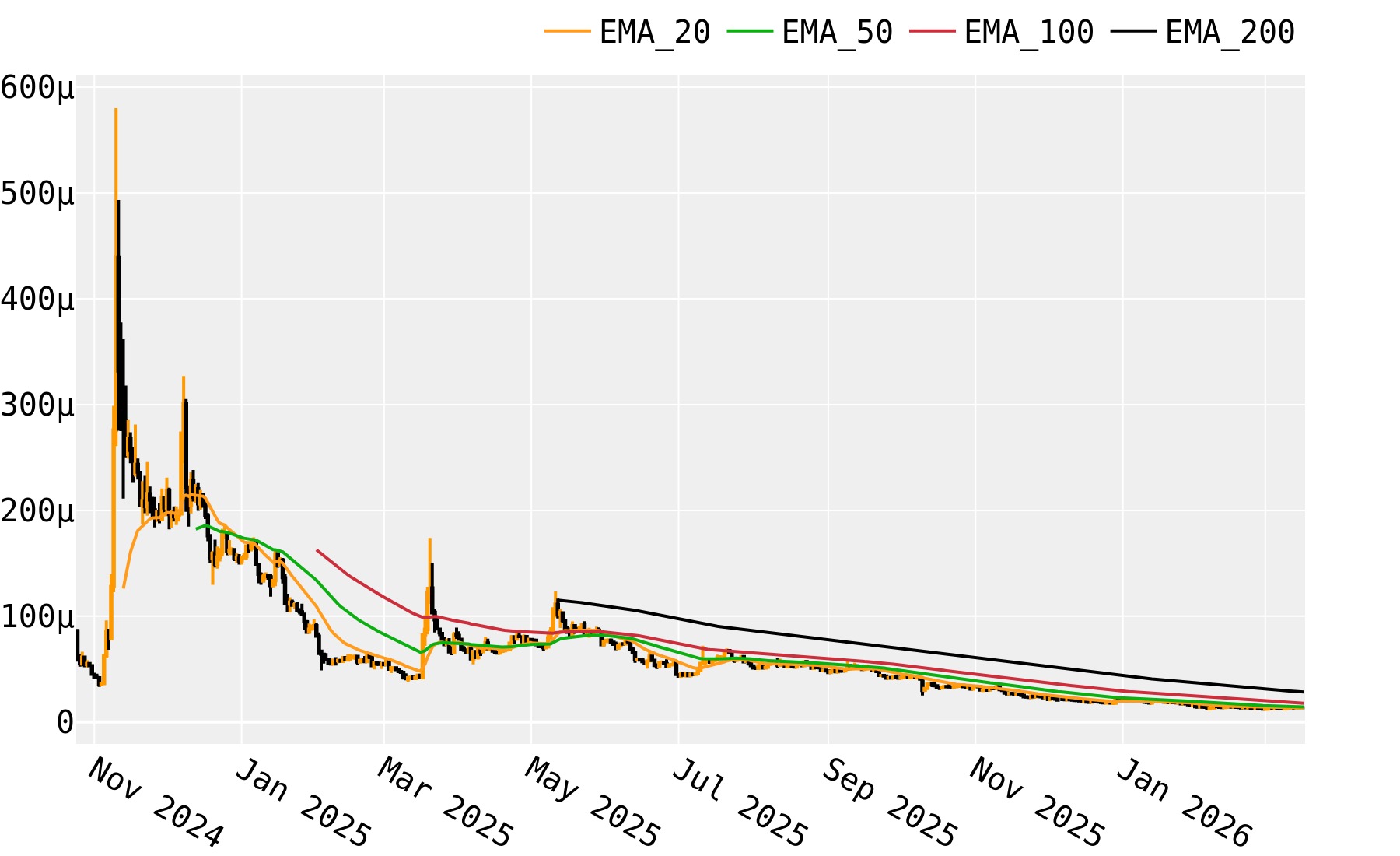 Medias móviles exponenciales de X Empire