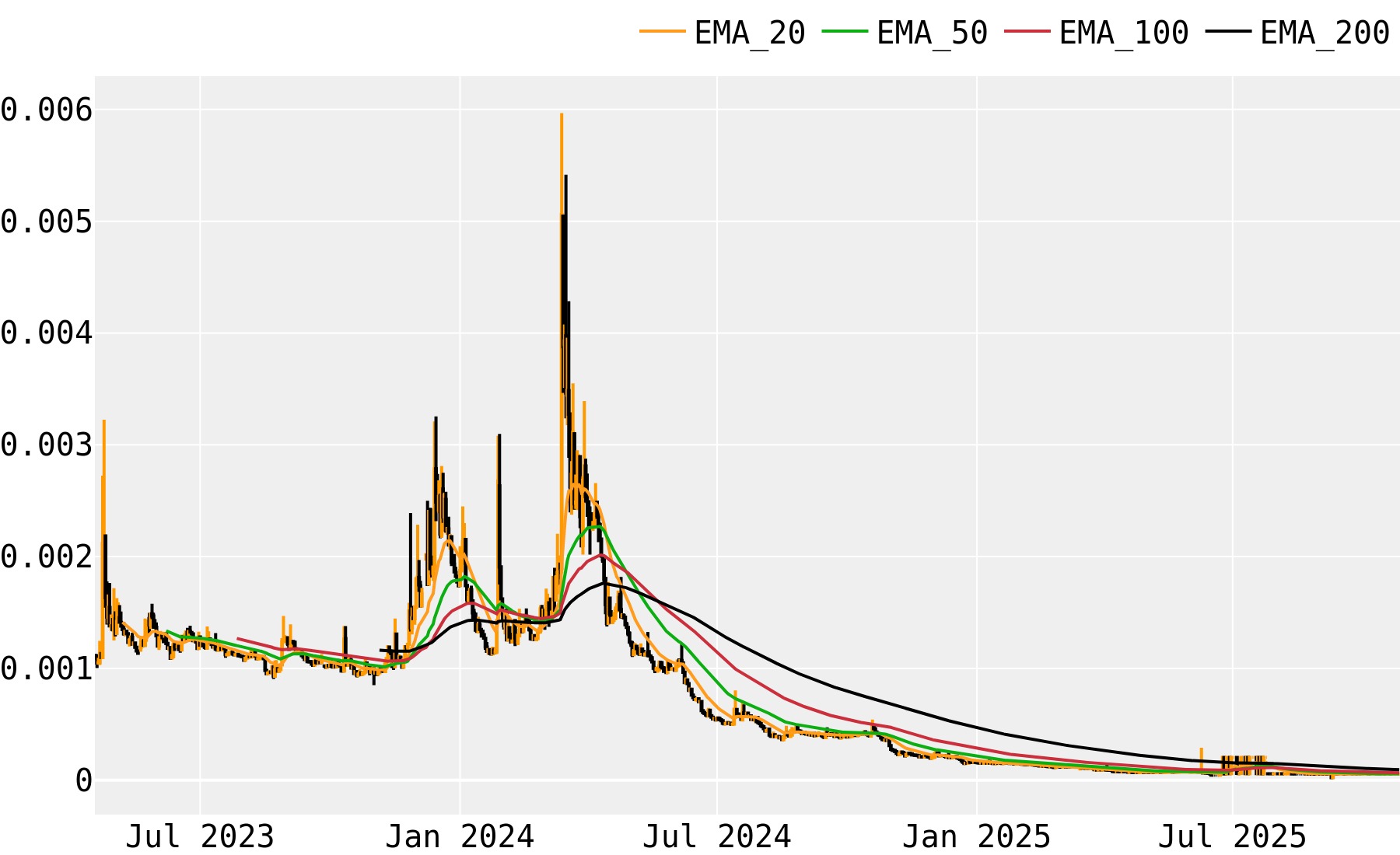 X World Games XWG Экспоненциальные скользящие средние