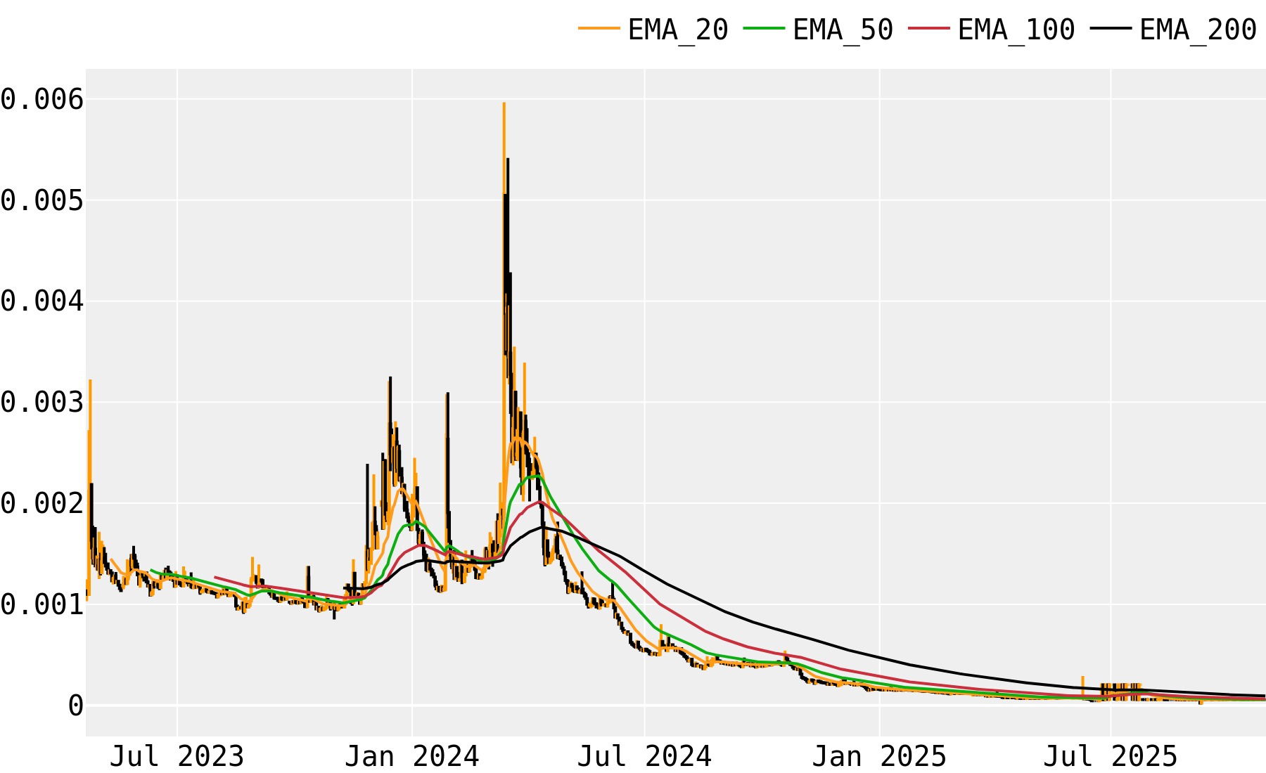 X World Games Üstel Hareketli Ortalamaları