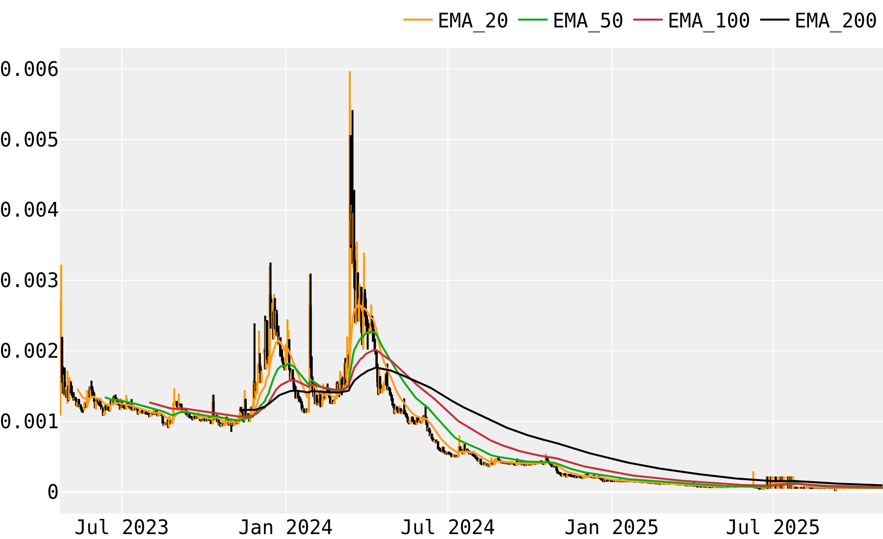 Medias móviles exponenciales de X World Games
