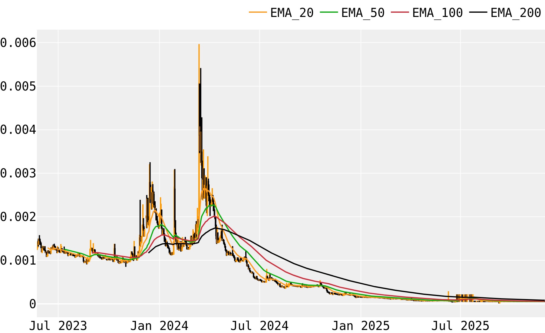 X World Games XWG Exponential moving averages