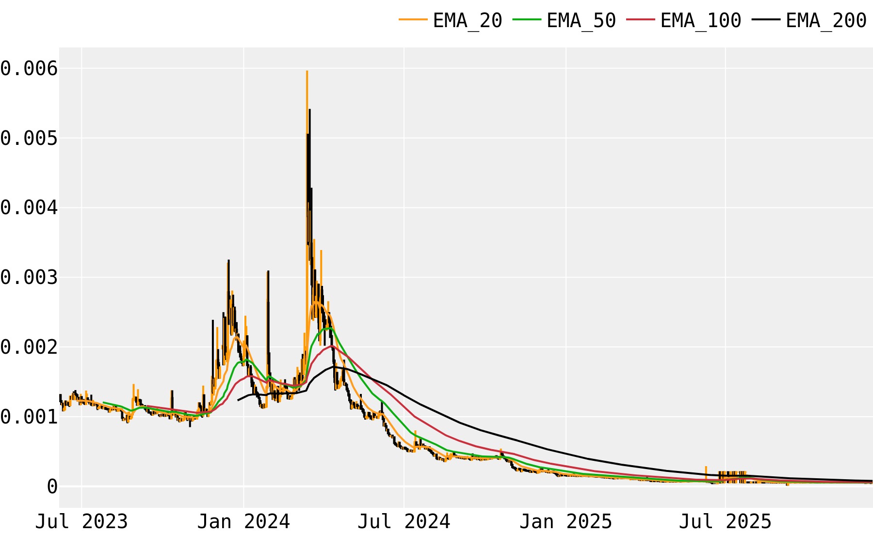 X World Games Üstel Hareketli Ortalamaları