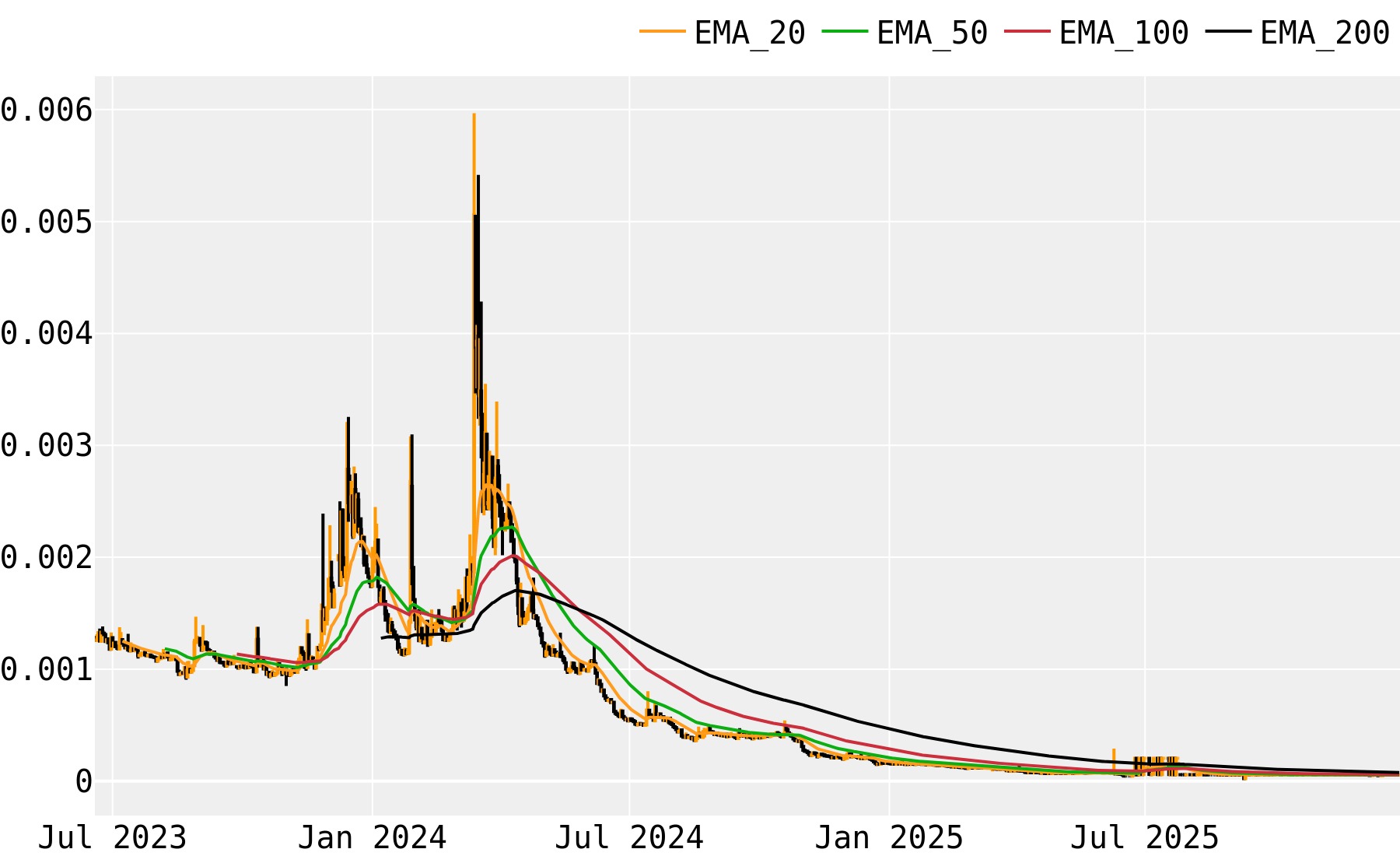 X World Games XWG Экспоненциальные скользящие средние