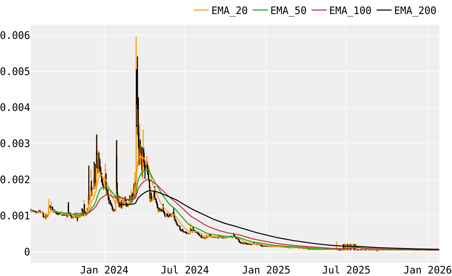 X World Games XWG Экспоненциальные скользящие средние