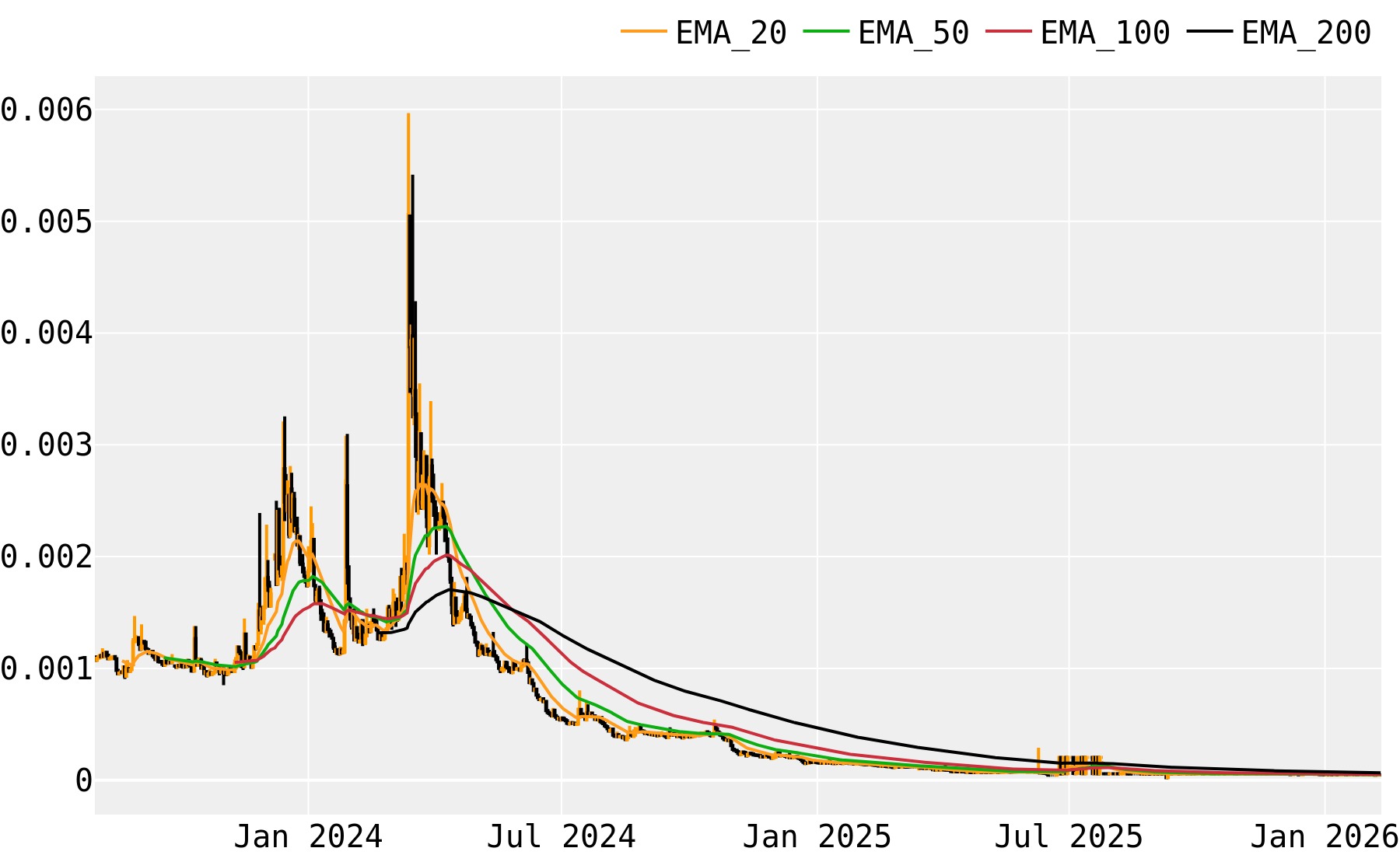 X World Games XWG Экспоненциальные скользящие средние