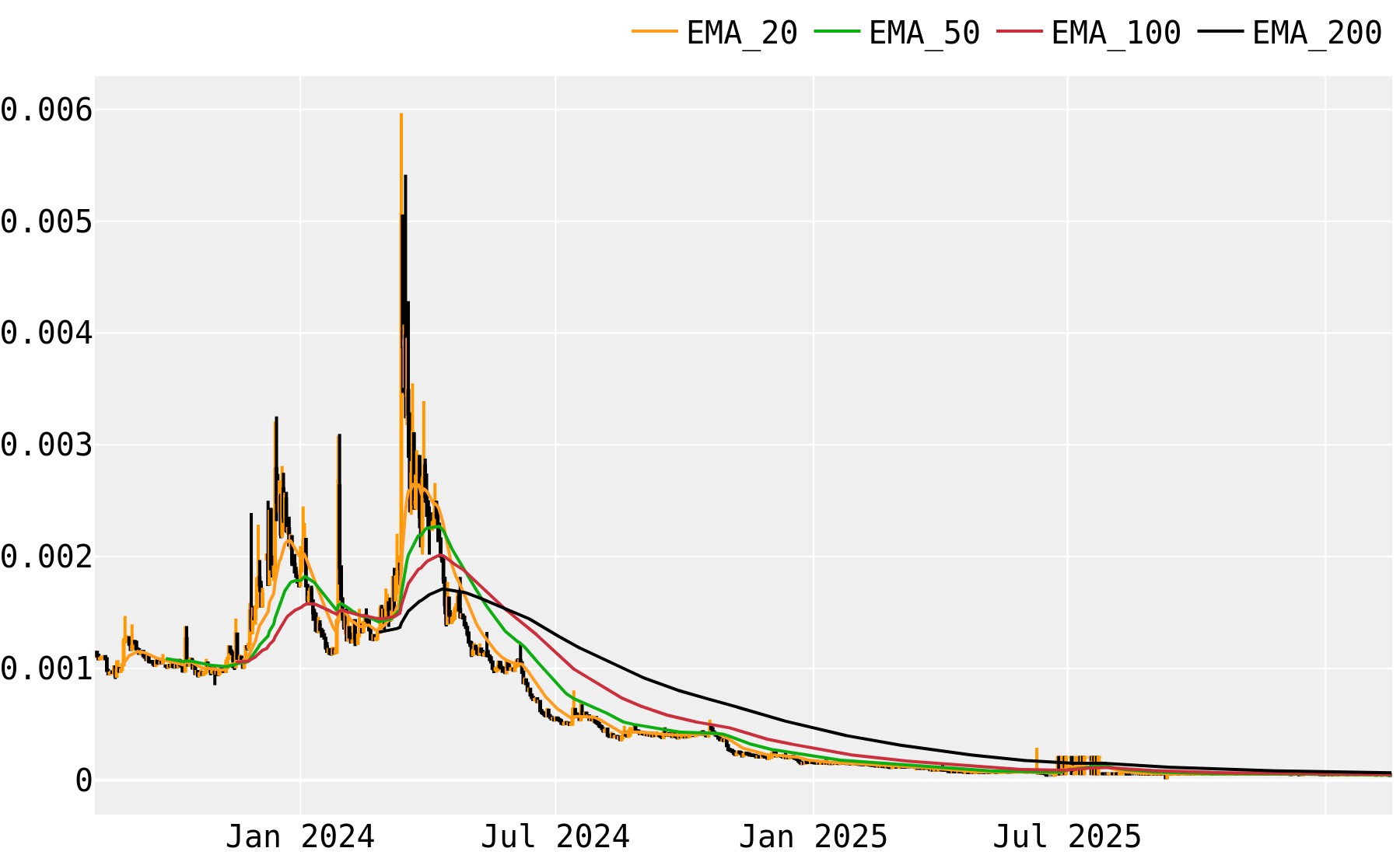 X World Games XWG Экспоненциальные скользящие средние