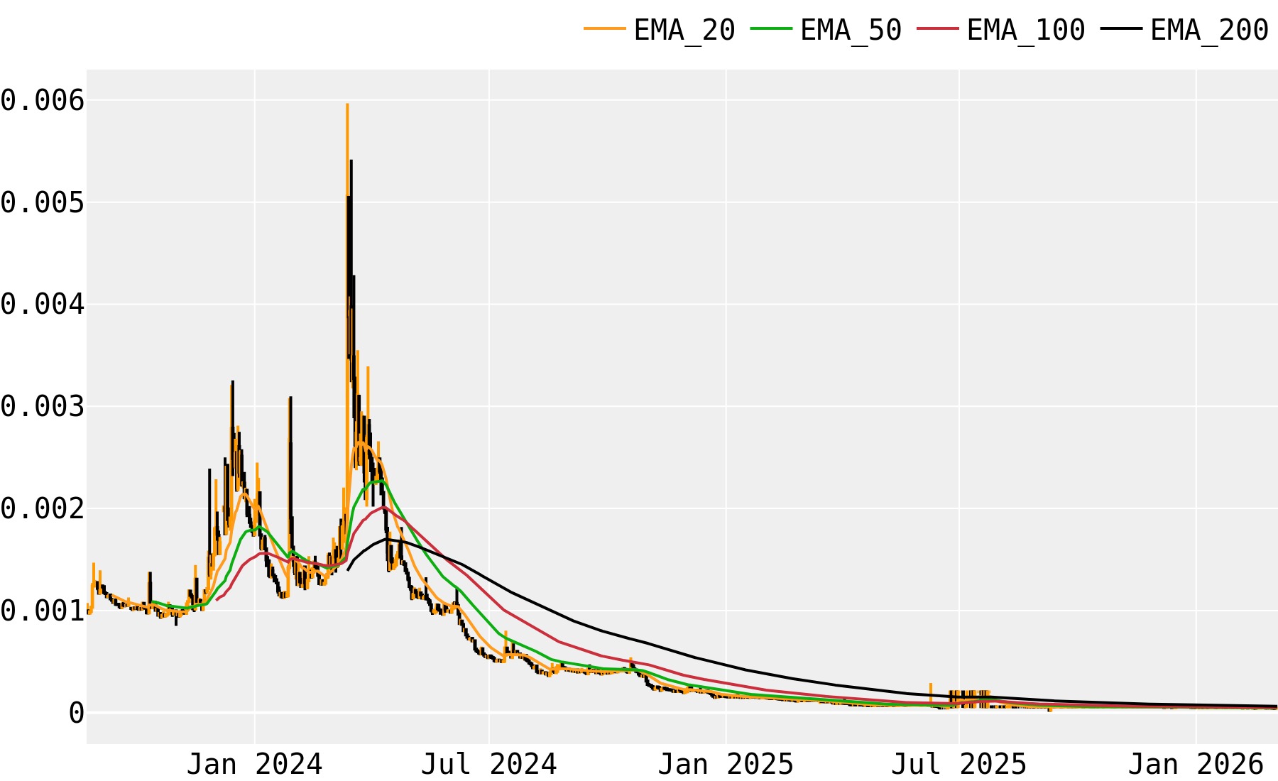 X World Games XWG Экспоненциальные скользящие средние