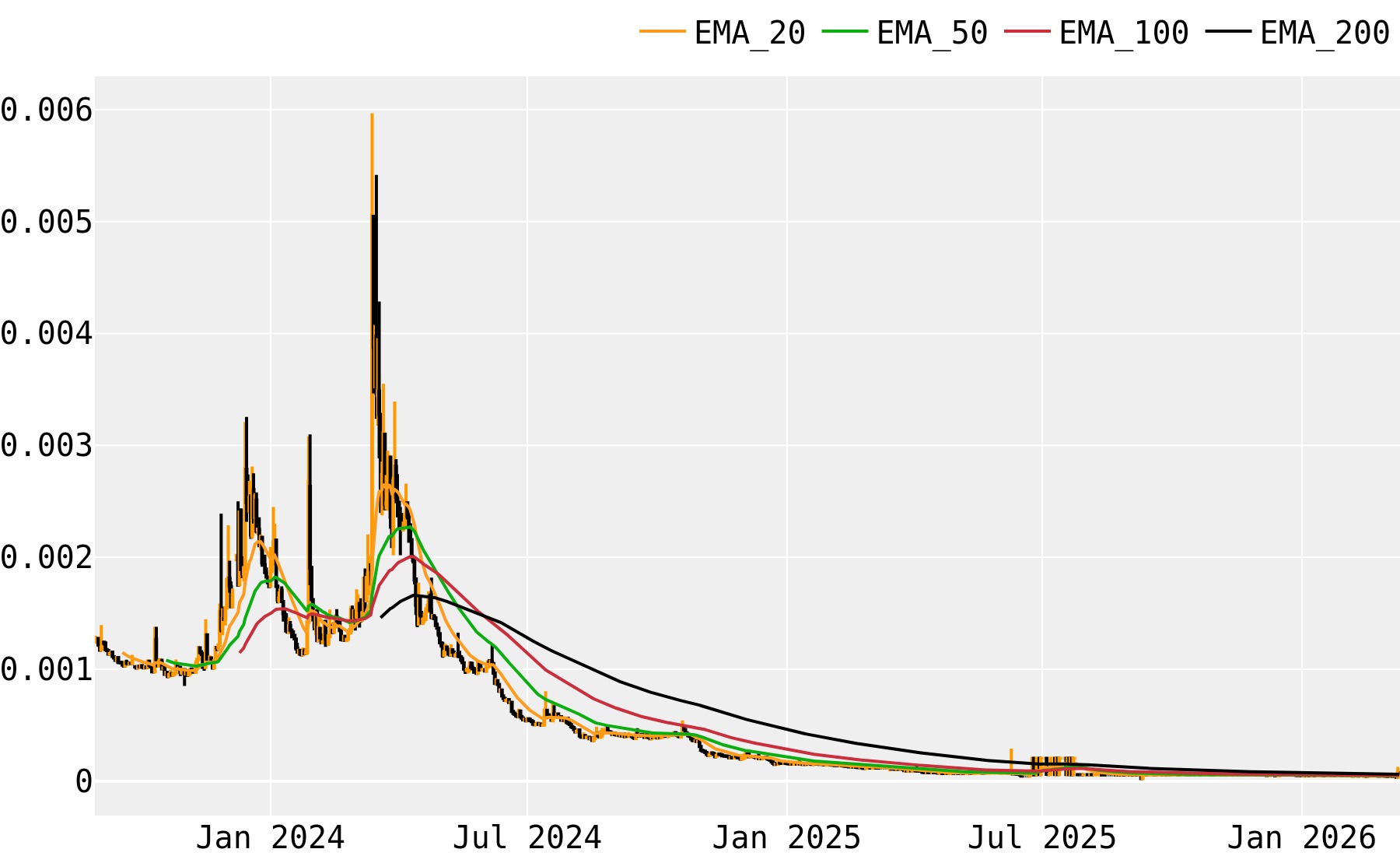 X World Games XWG Экспоненциальные скользящие средние