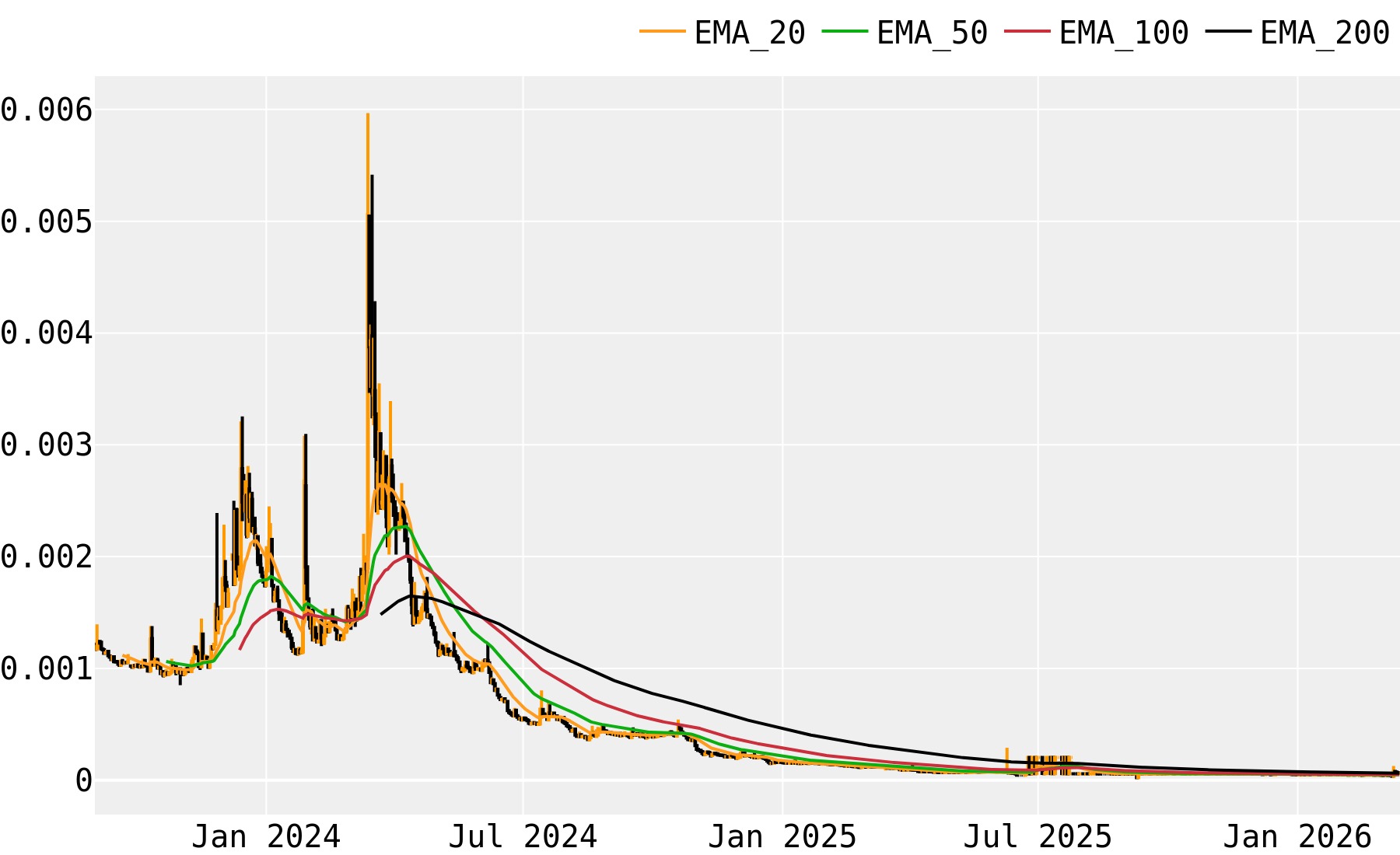 X World Games XWG Экспоненциальные скользящие средние