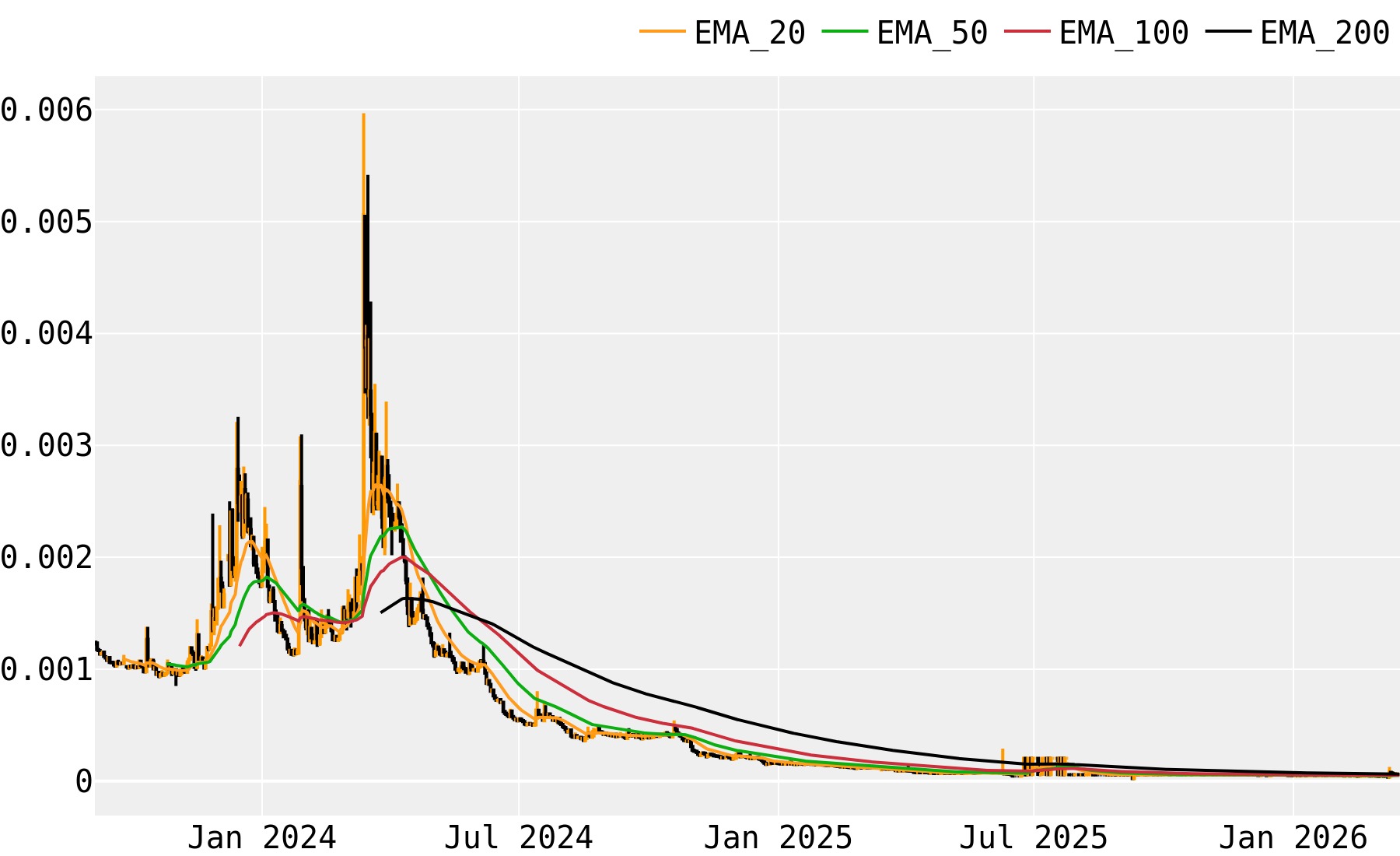 X World Games XWG Экспоненциальные скользящие средние