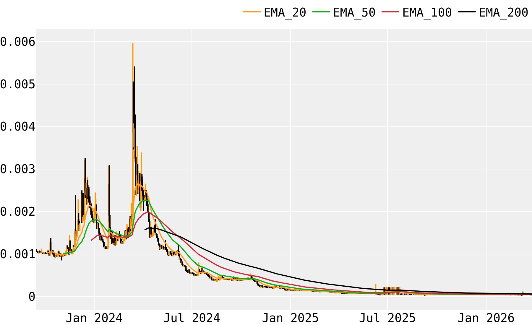 X World Games XWG Экспоненциальные скользящие средние