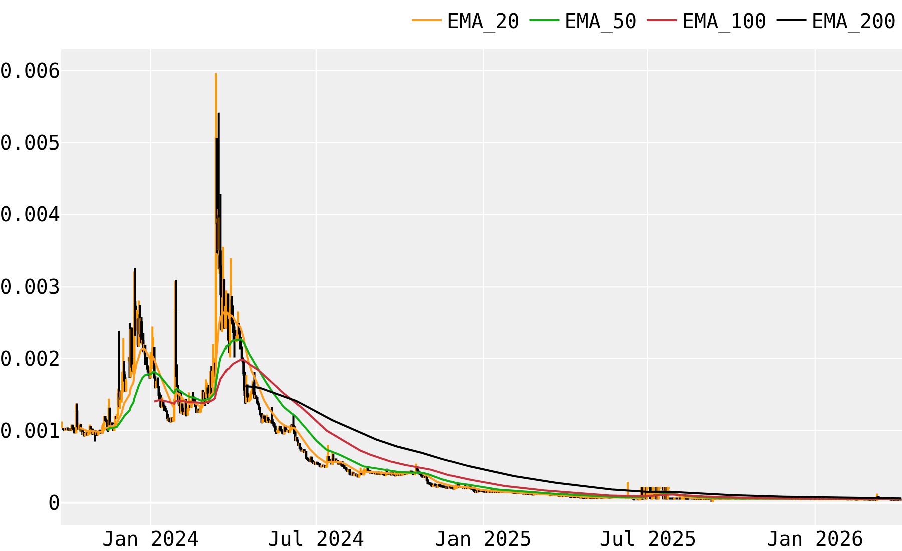 X World Games XWG Экспоненциальные скользящие средние
