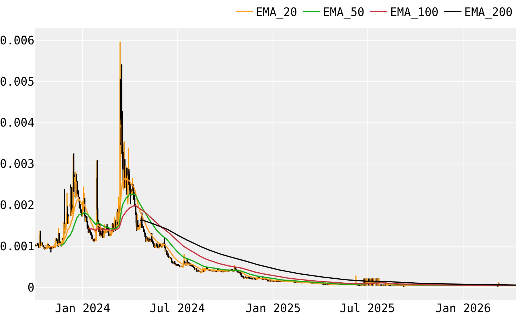 X World Games XWG Экспоненциальные скользящие средние
