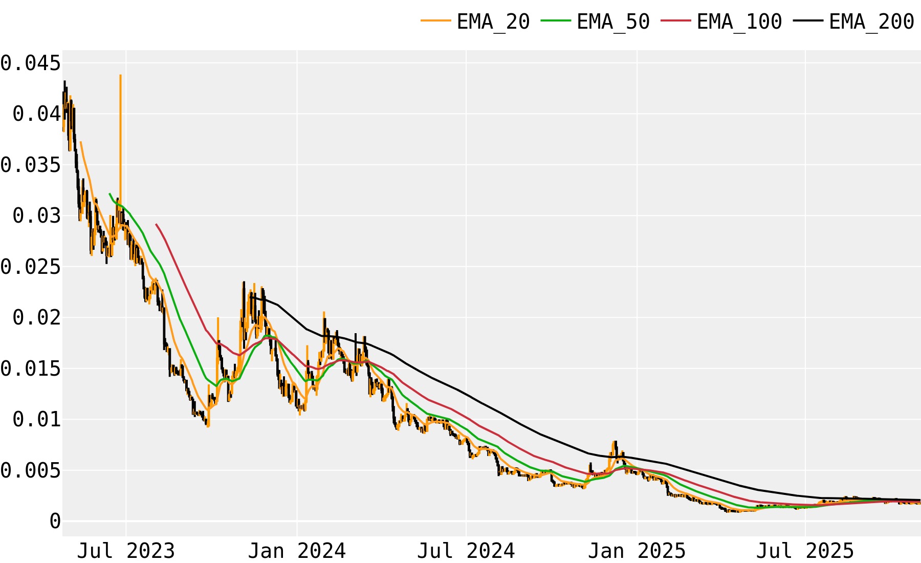 X2Y2 X2Y2 Exponential moving averages