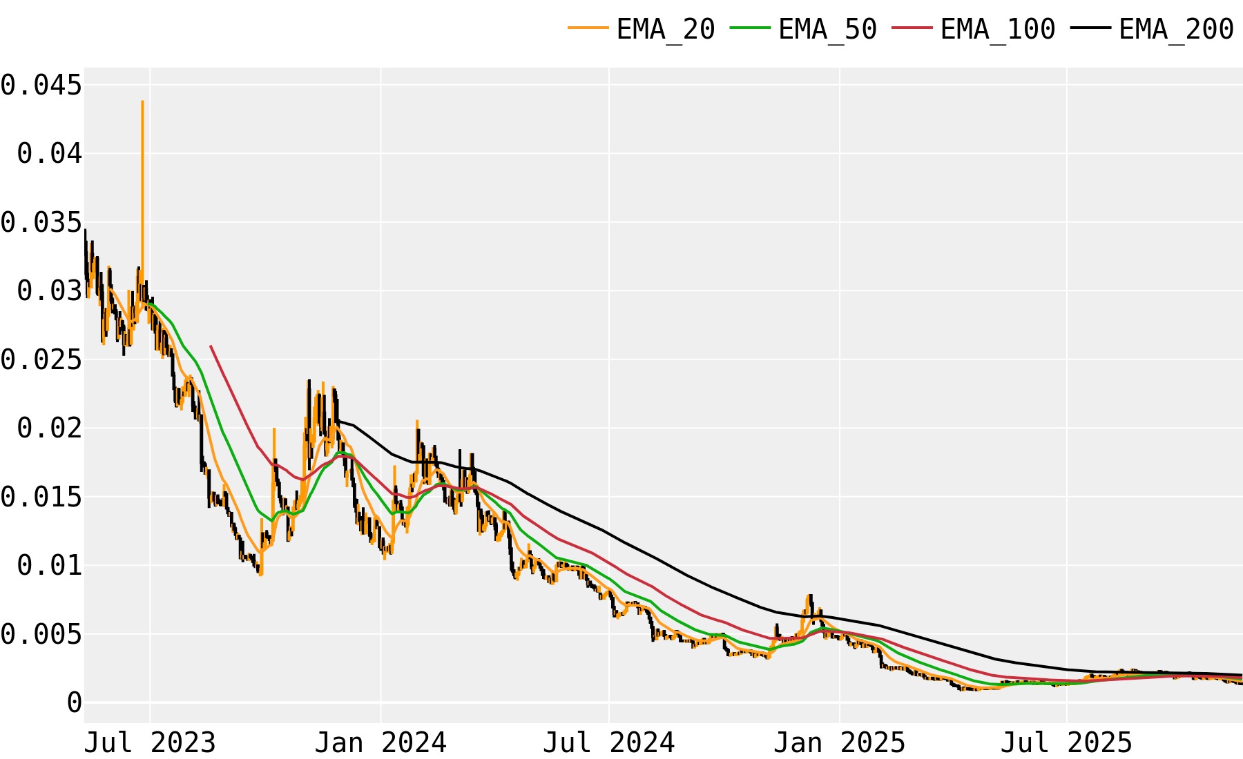 X2Y2 X2Y2 Exponential moving averages