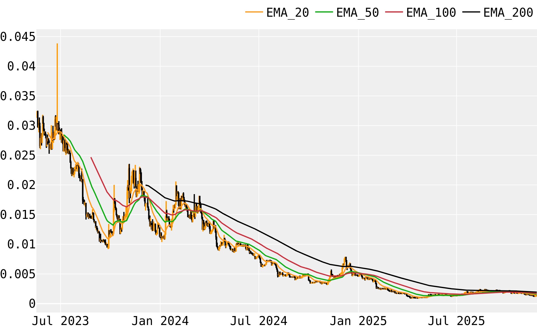 X2Y2 X2Y2 Exponential moving averages