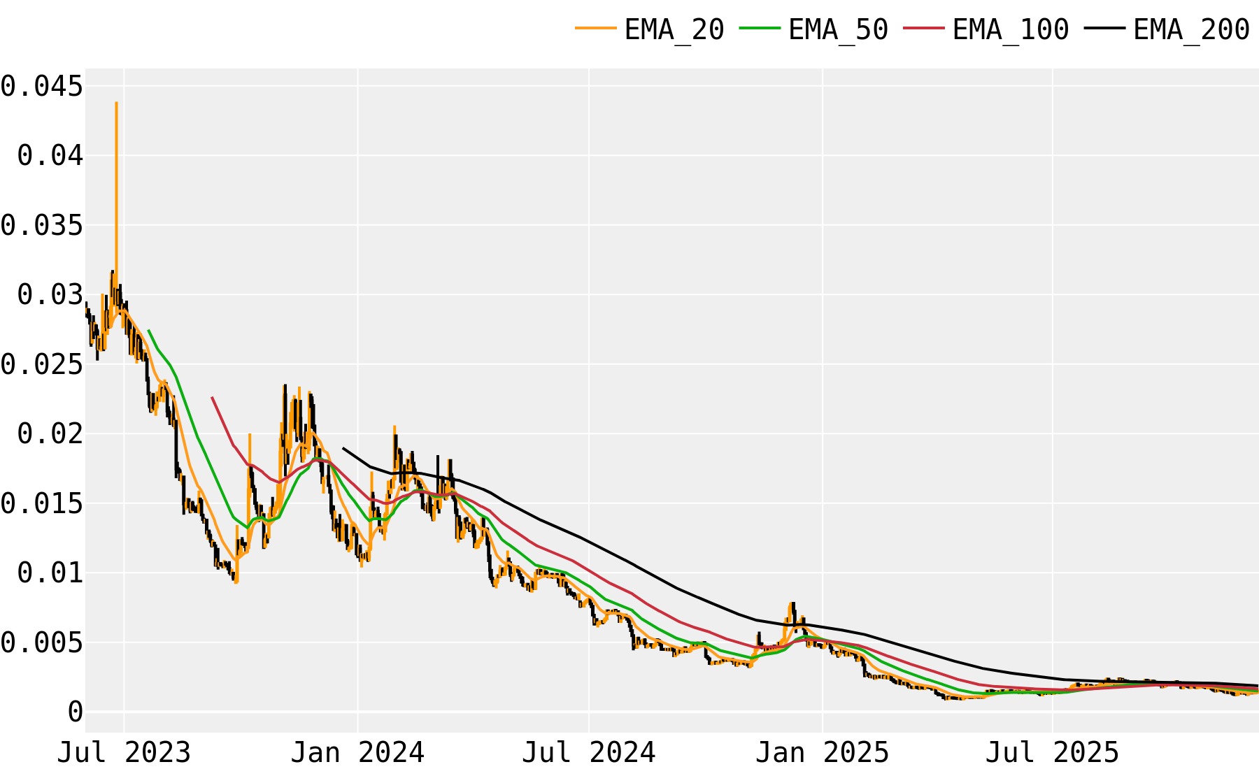 X2Y2 X2Y2 Exponential moving averages