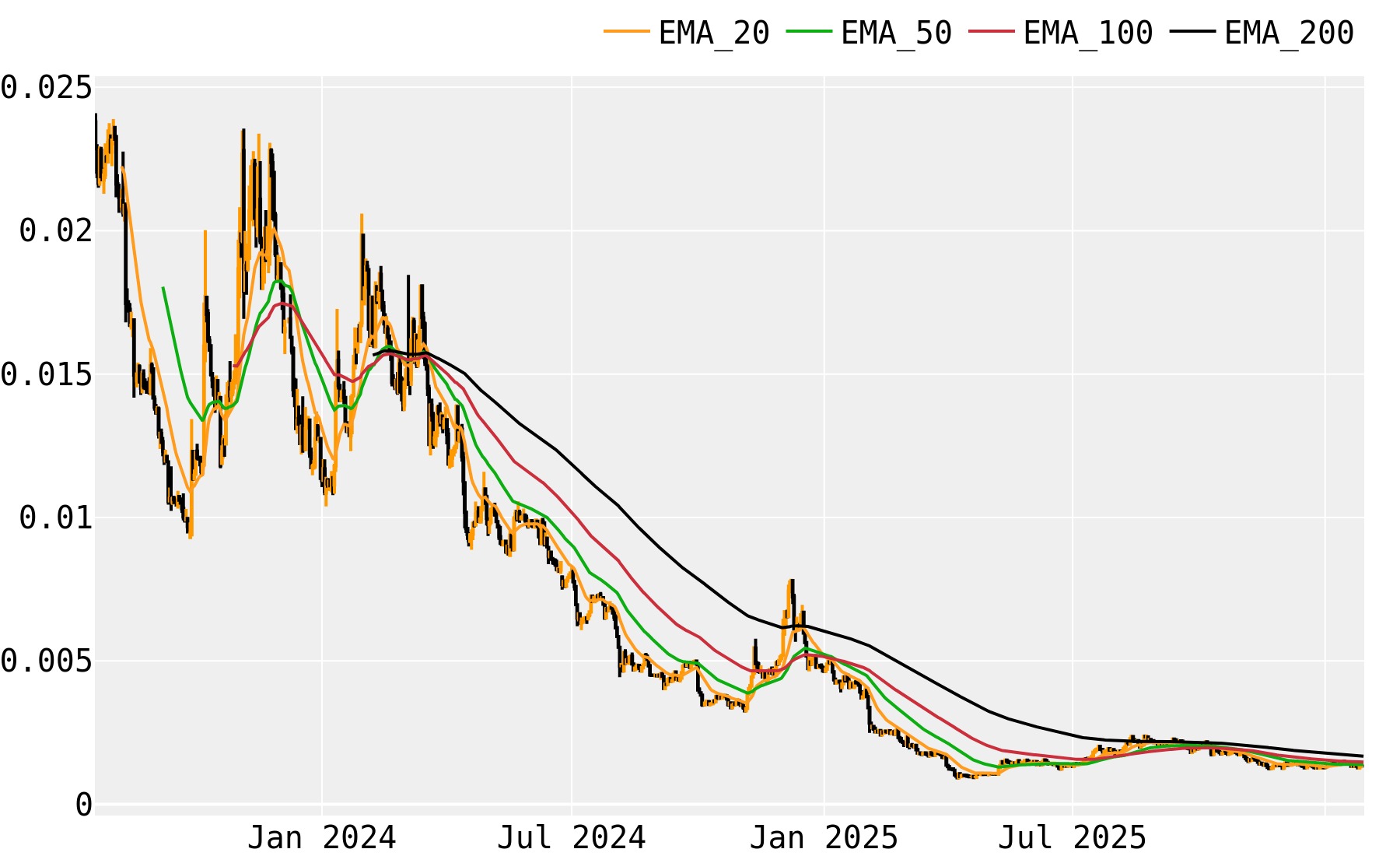 X2Y2 X2Y2 Экспоненциальные скользящие средние