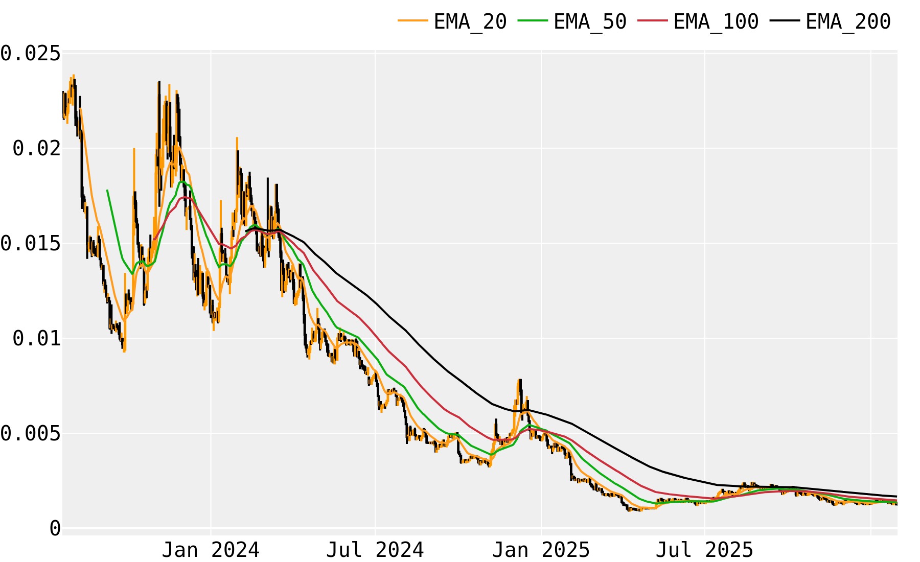 Medias móviles exponenciales de X2Y2