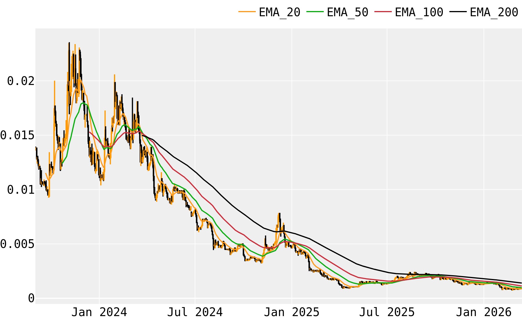 X2Y2 X2Y2 Экспоненциальные скользящие средние