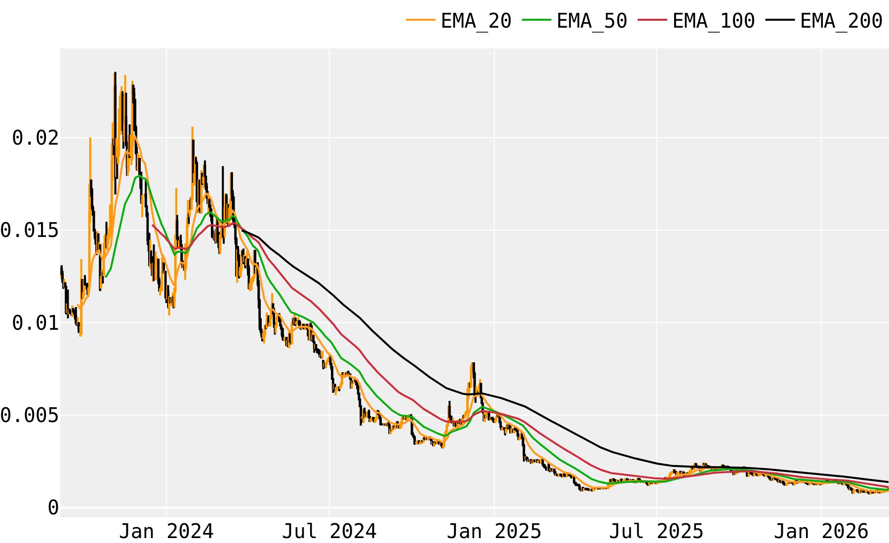Medias móviles exponenciales de X2Y2