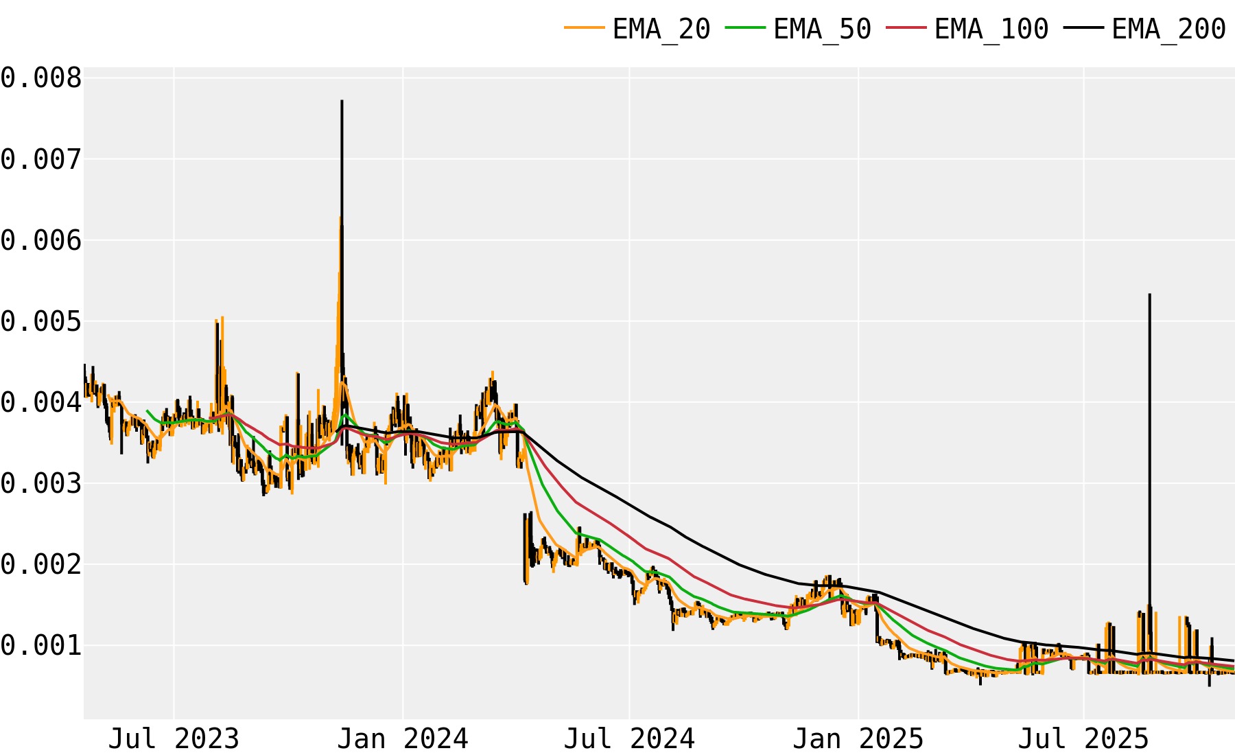 X8X Token X8X Экспоненциальные скользящие средние