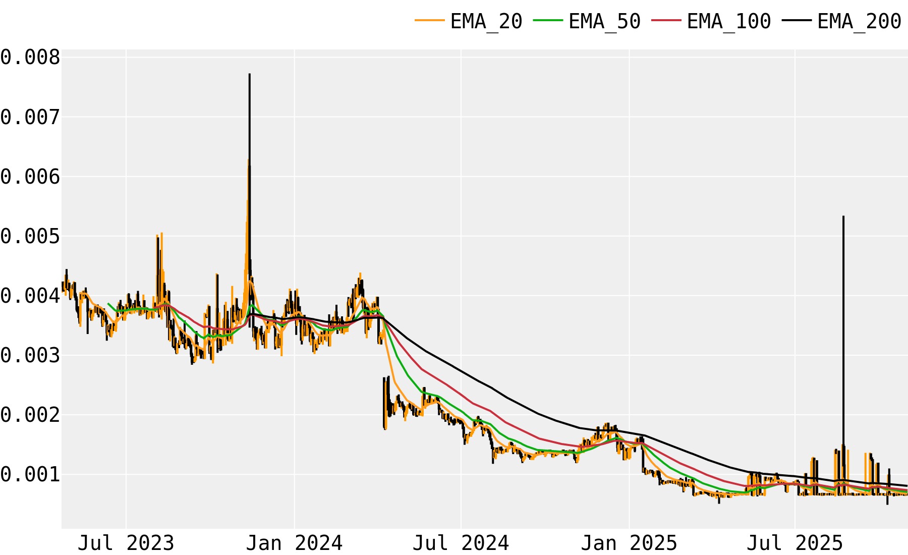 X8X Token X8X Exponential moving averages