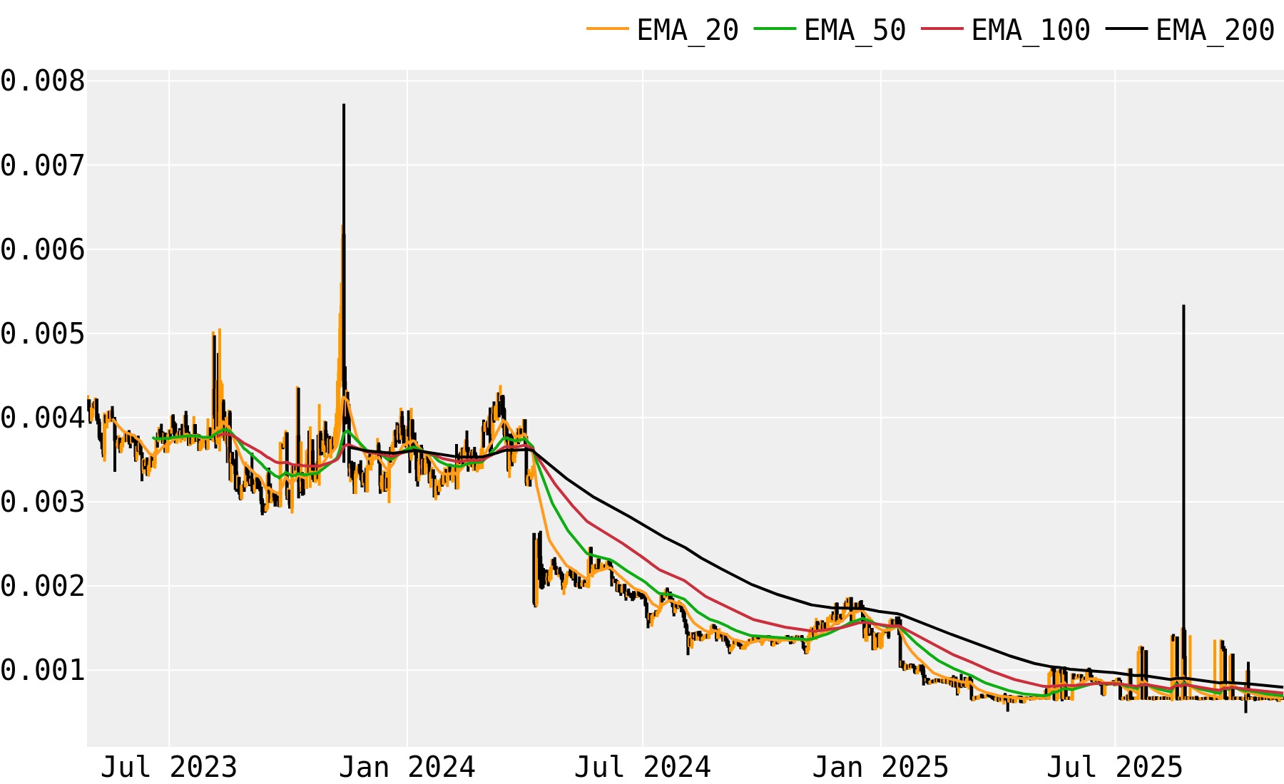 X8X Token X8X Exponential moving averages