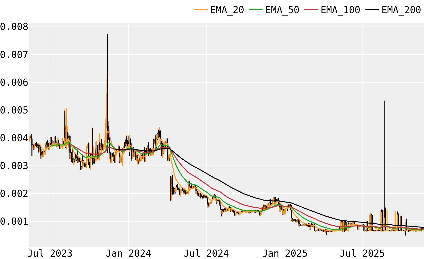 X8X Token X8X Exponential moving averages