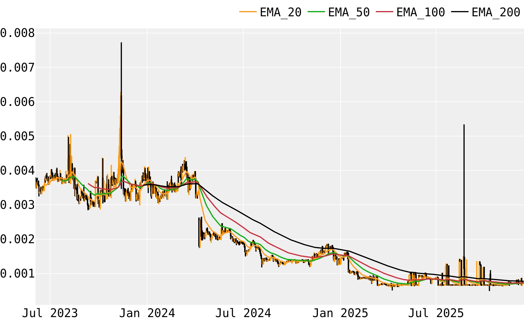 X8X Token X8X Экспоненциальные скользящие средние