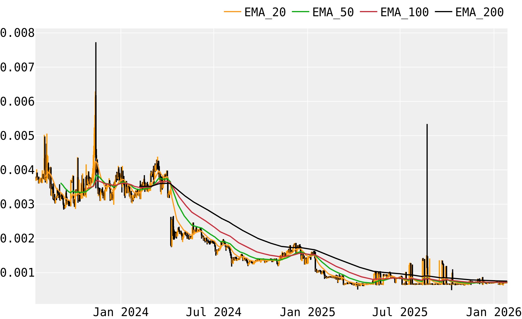 X8X Token X8X Экспоненциальные скользящие средние