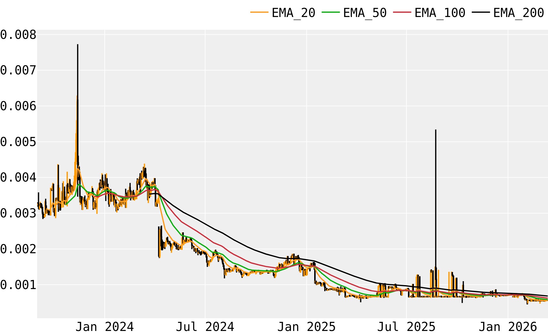X8X Token X8X Экспоненциальные скользящие средние