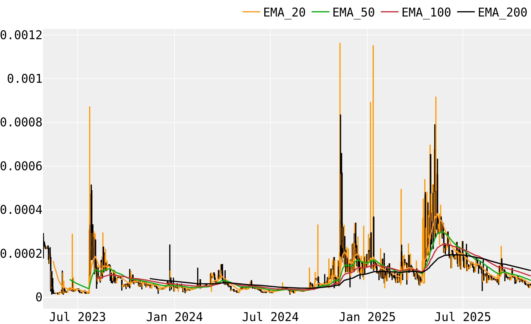SpaceGrime X X Exponential moving averages