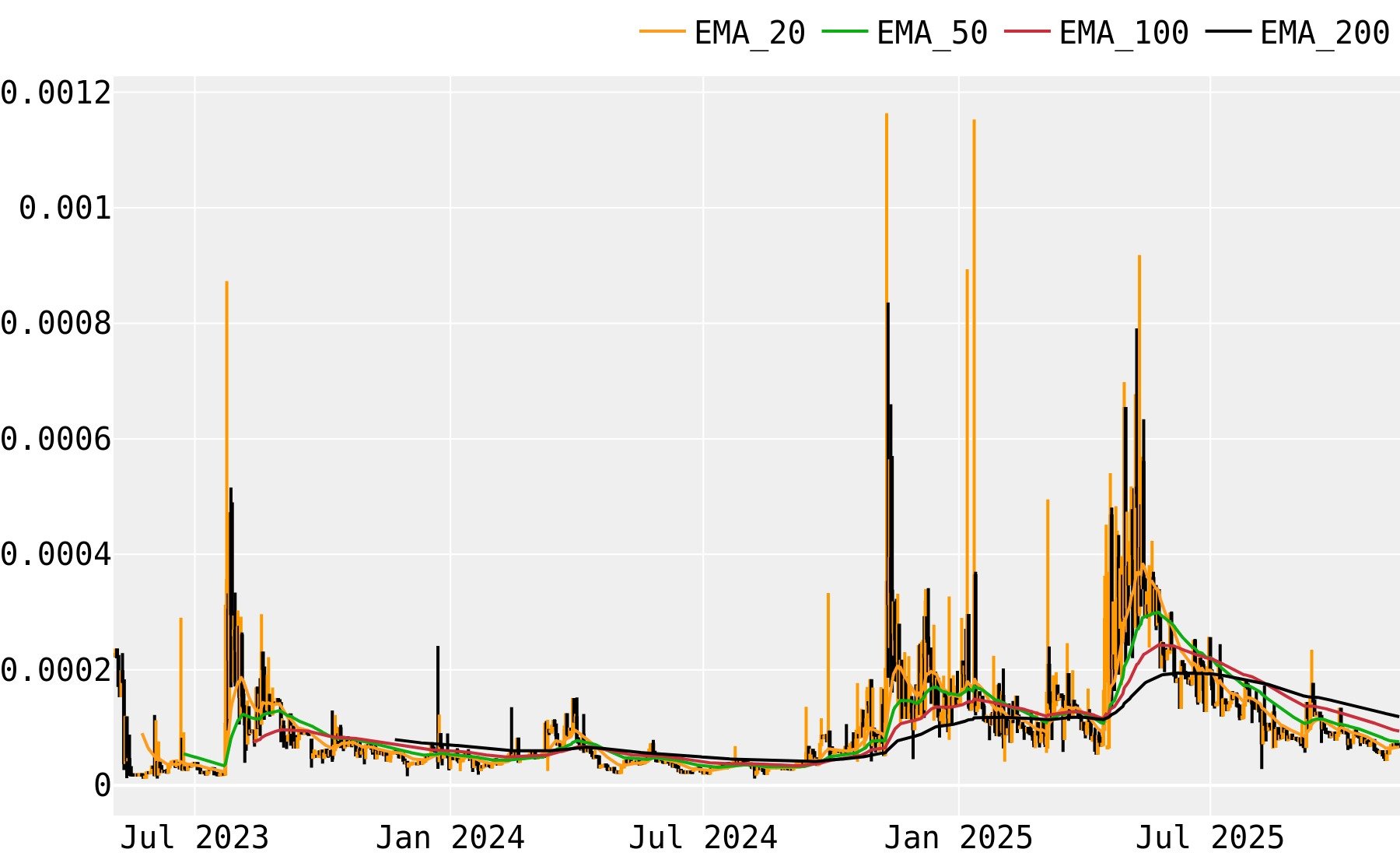 SpaceGrime X X Exponential moving averages