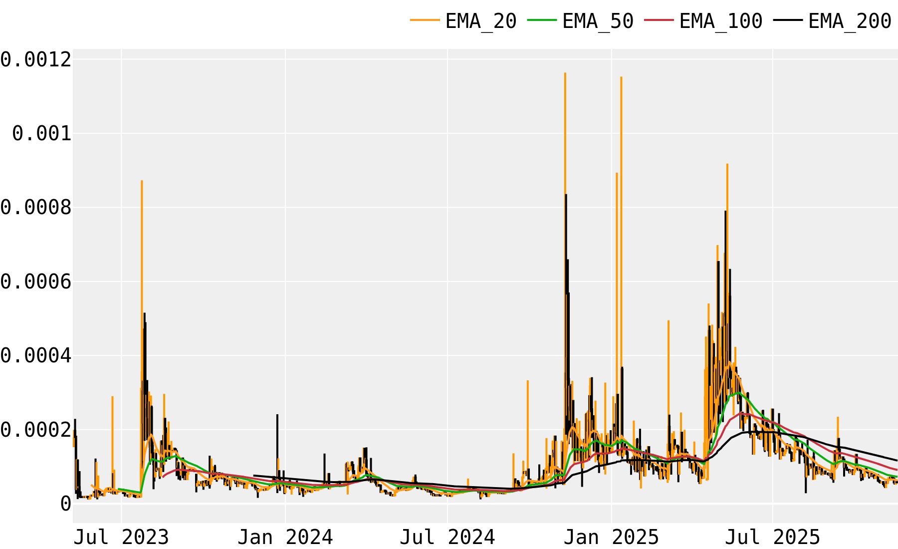 SpaceGrime X X Exponential moving averages