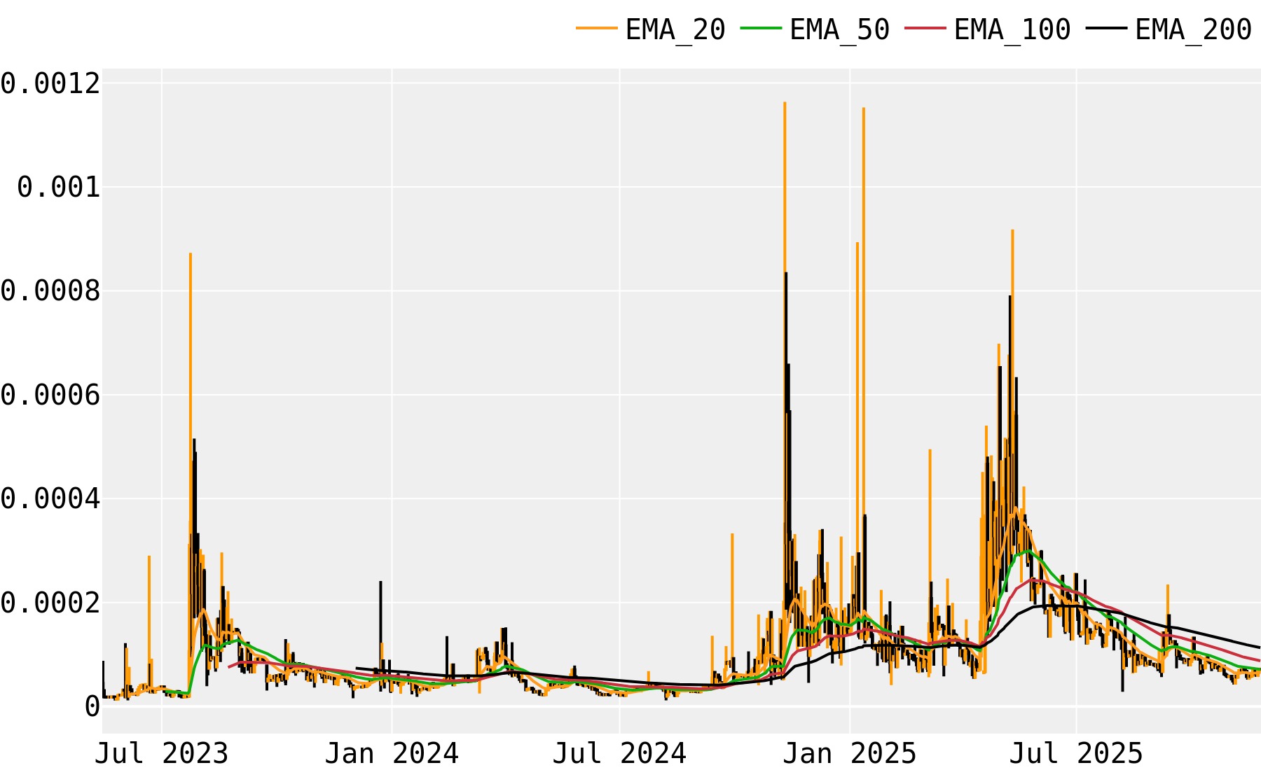 SpaceGrime X X Exponential moving averages