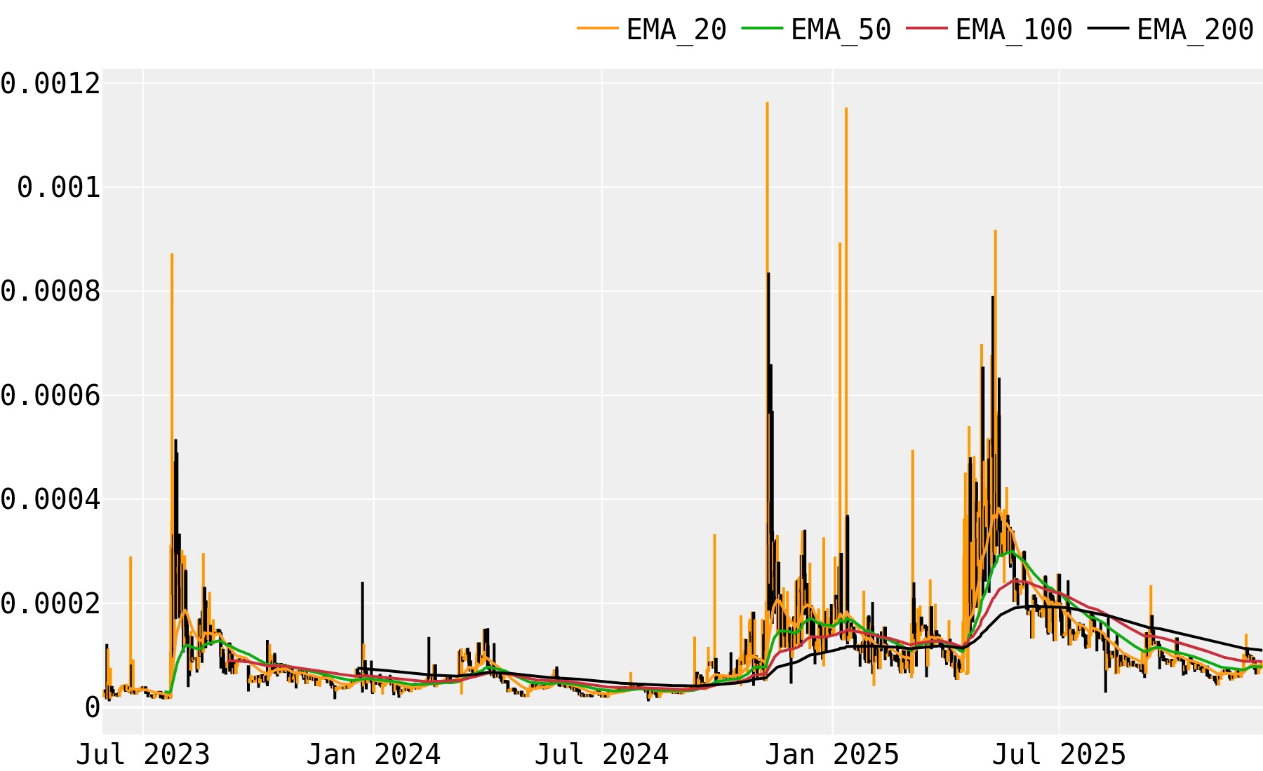 SpaceGrime X X Exponential moving averages
