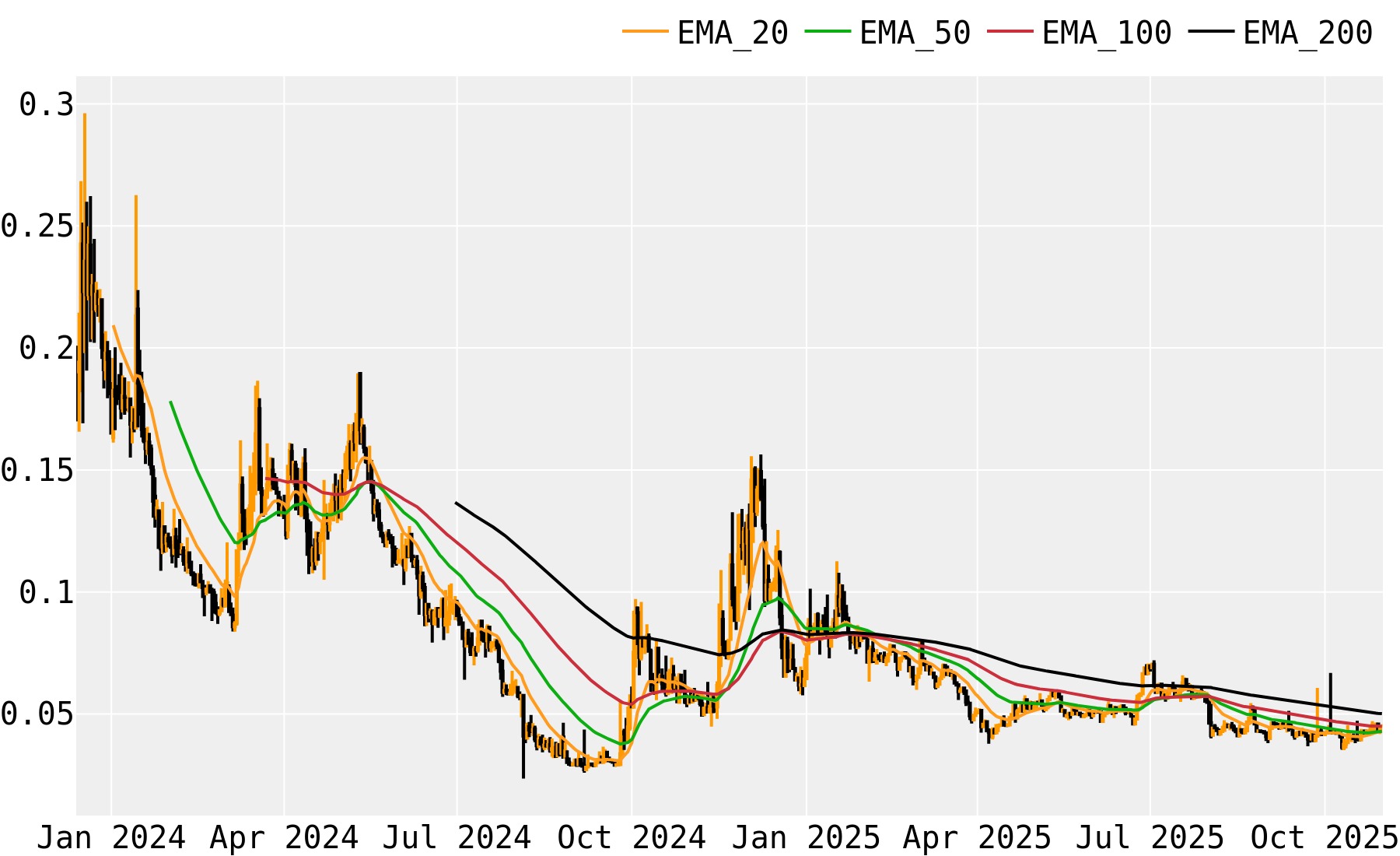 Xahau XAH Exponential moving averages