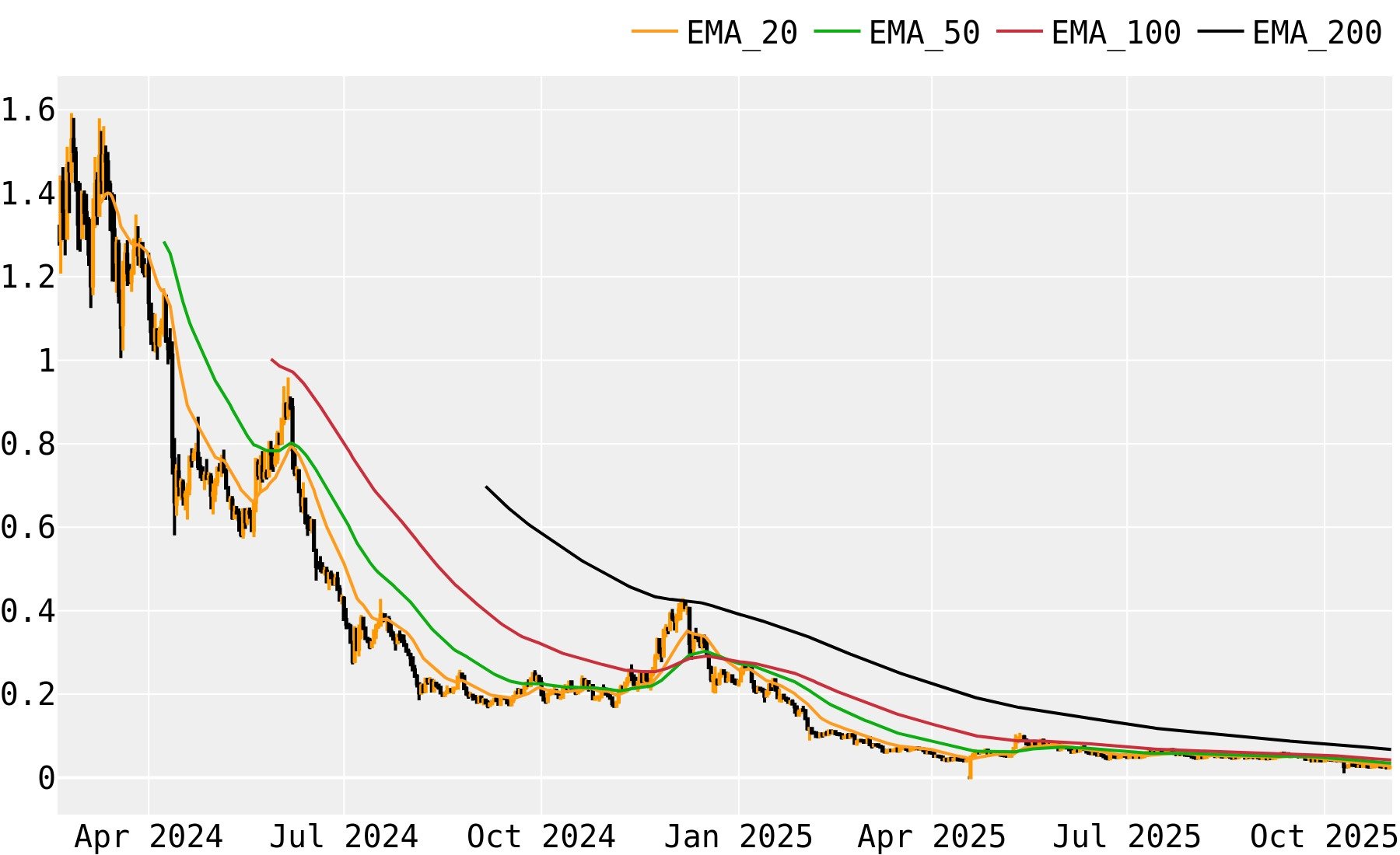 Xai Exponentiell gleitende Durchschnitte