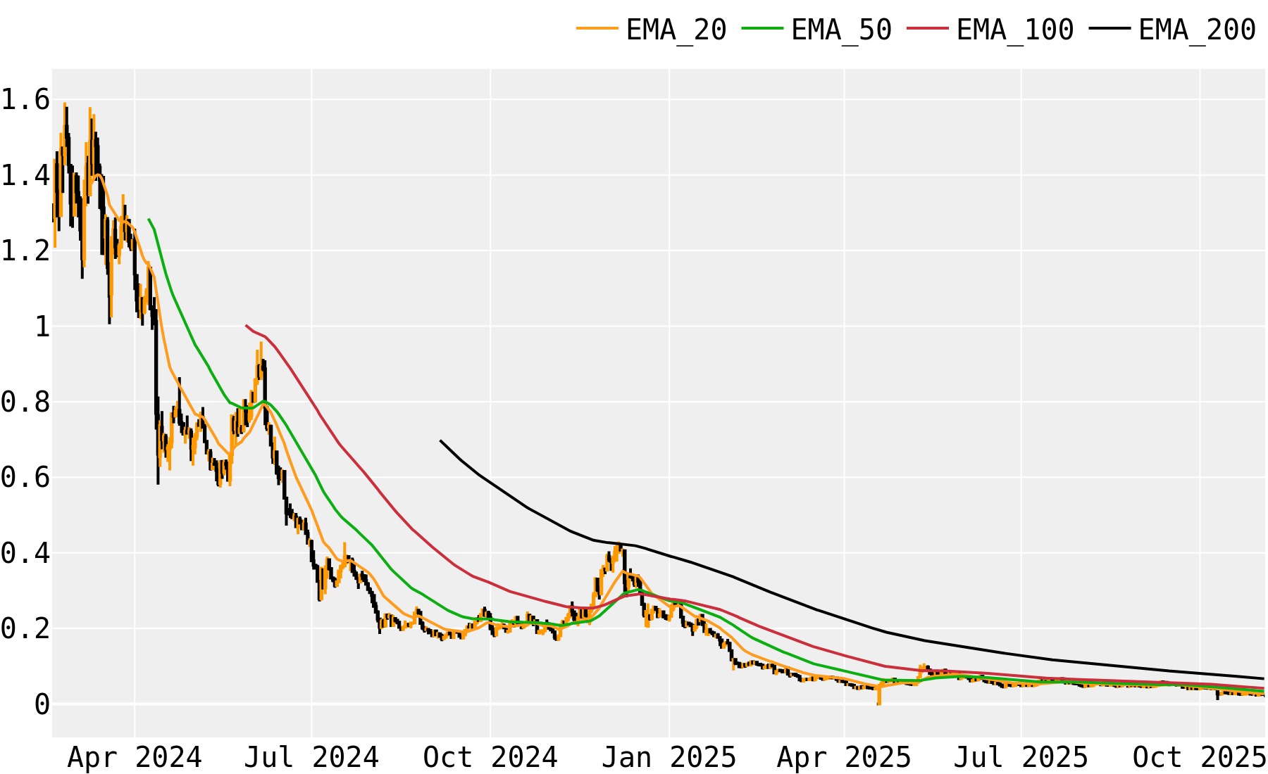Xai XAI Экспоненциальные скользящие средние