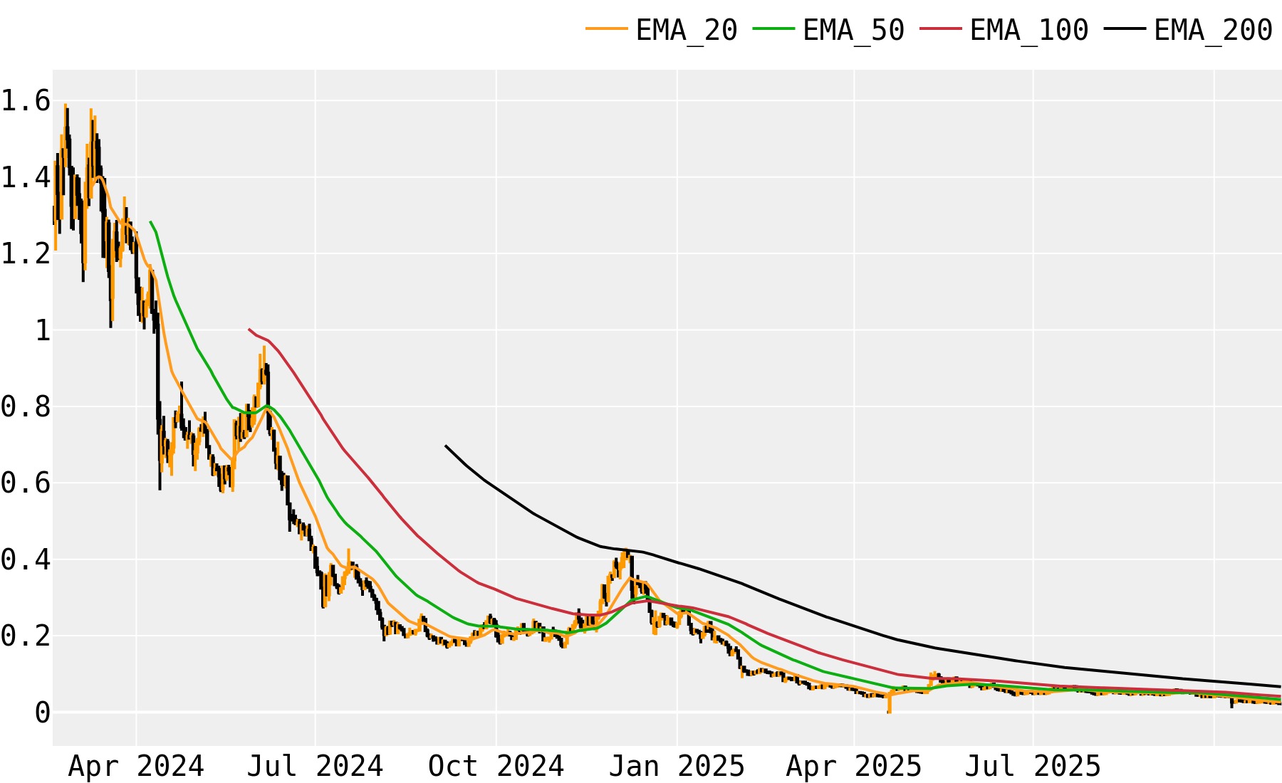 Xai XAI Exponential moving averages