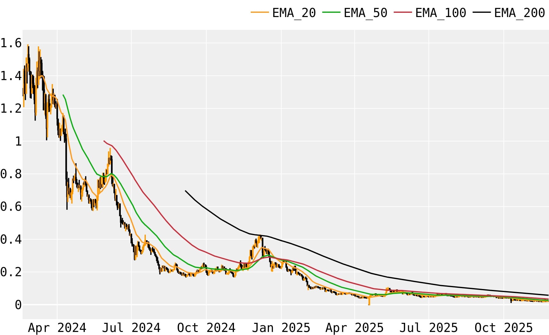 Medias móviles exponenciales de Xai