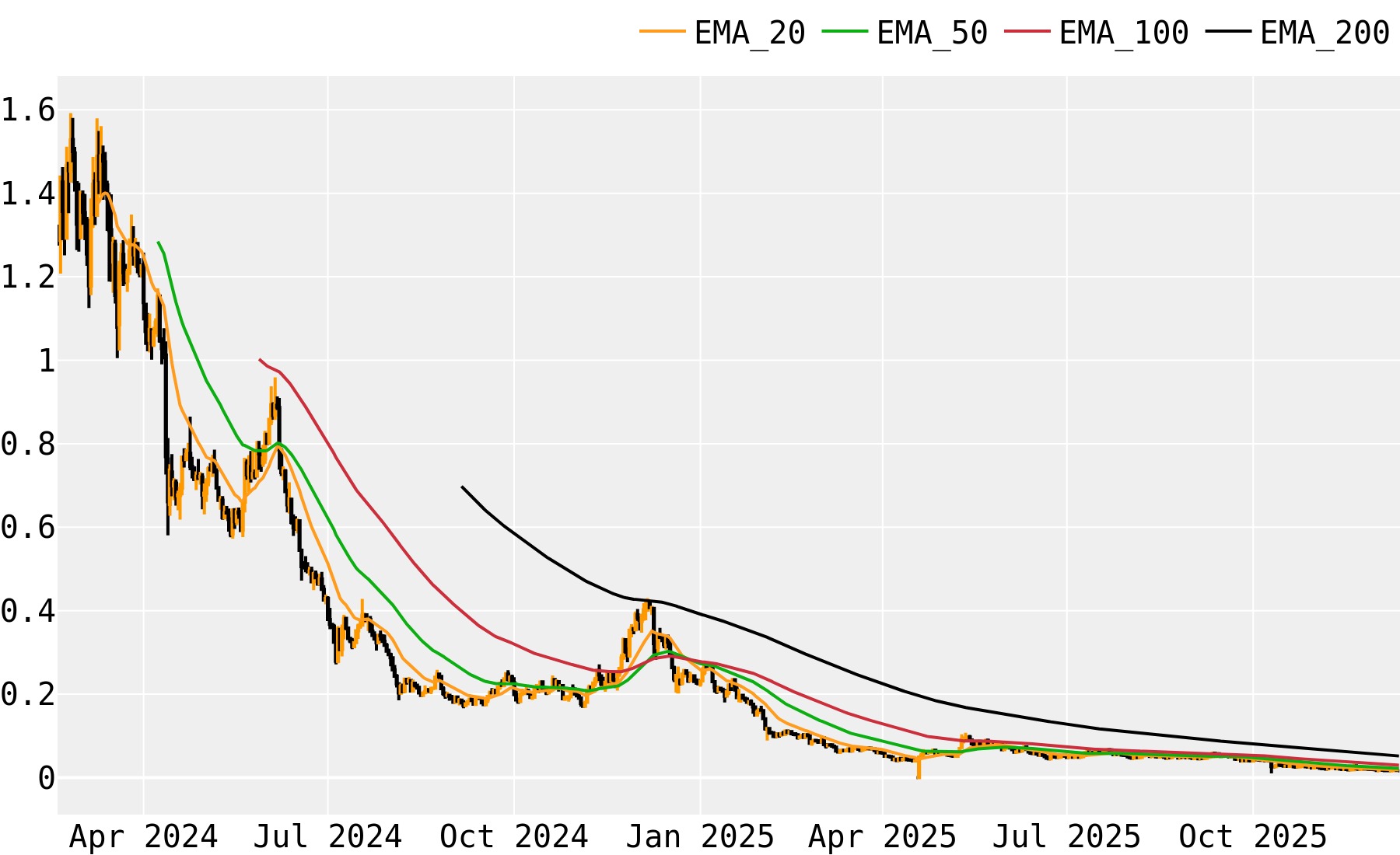 Medias móviles exponenciales de Xai