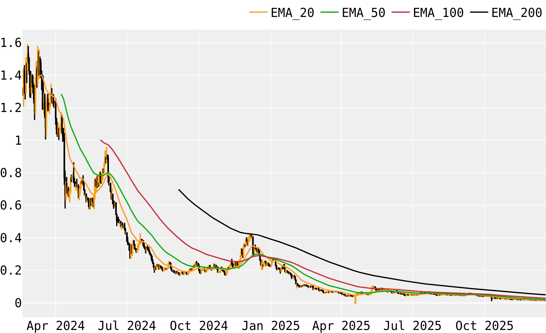 Xai XAI Экспоненциальные скользящие средние