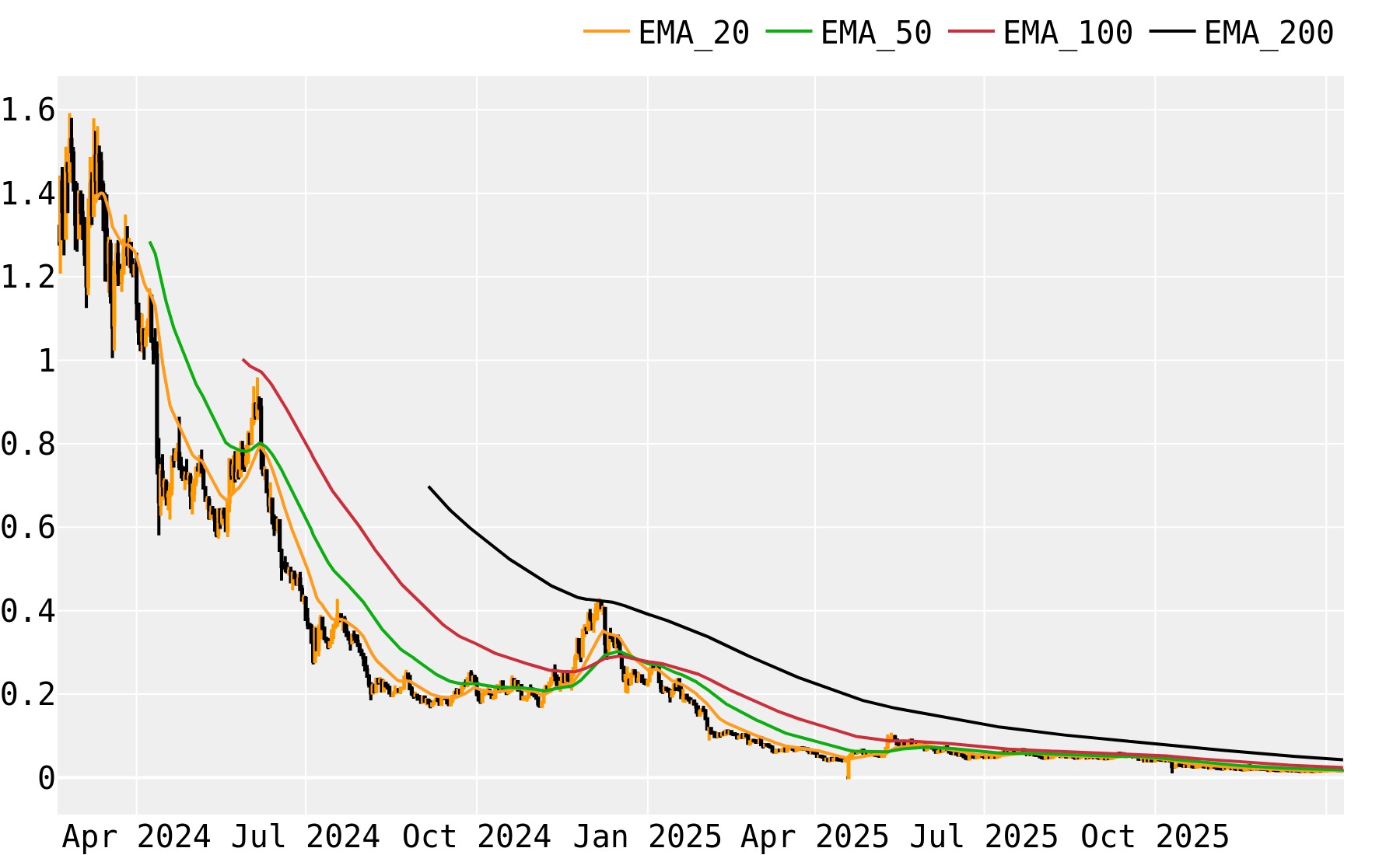 Xai Üstel Hareketli Ortalamaları