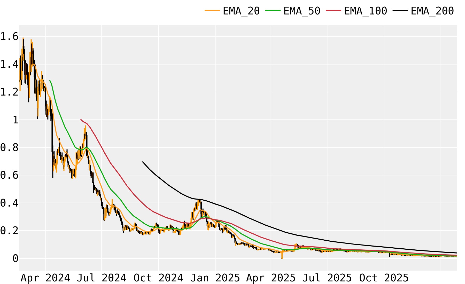 Medias móviles exponenciales de Xai