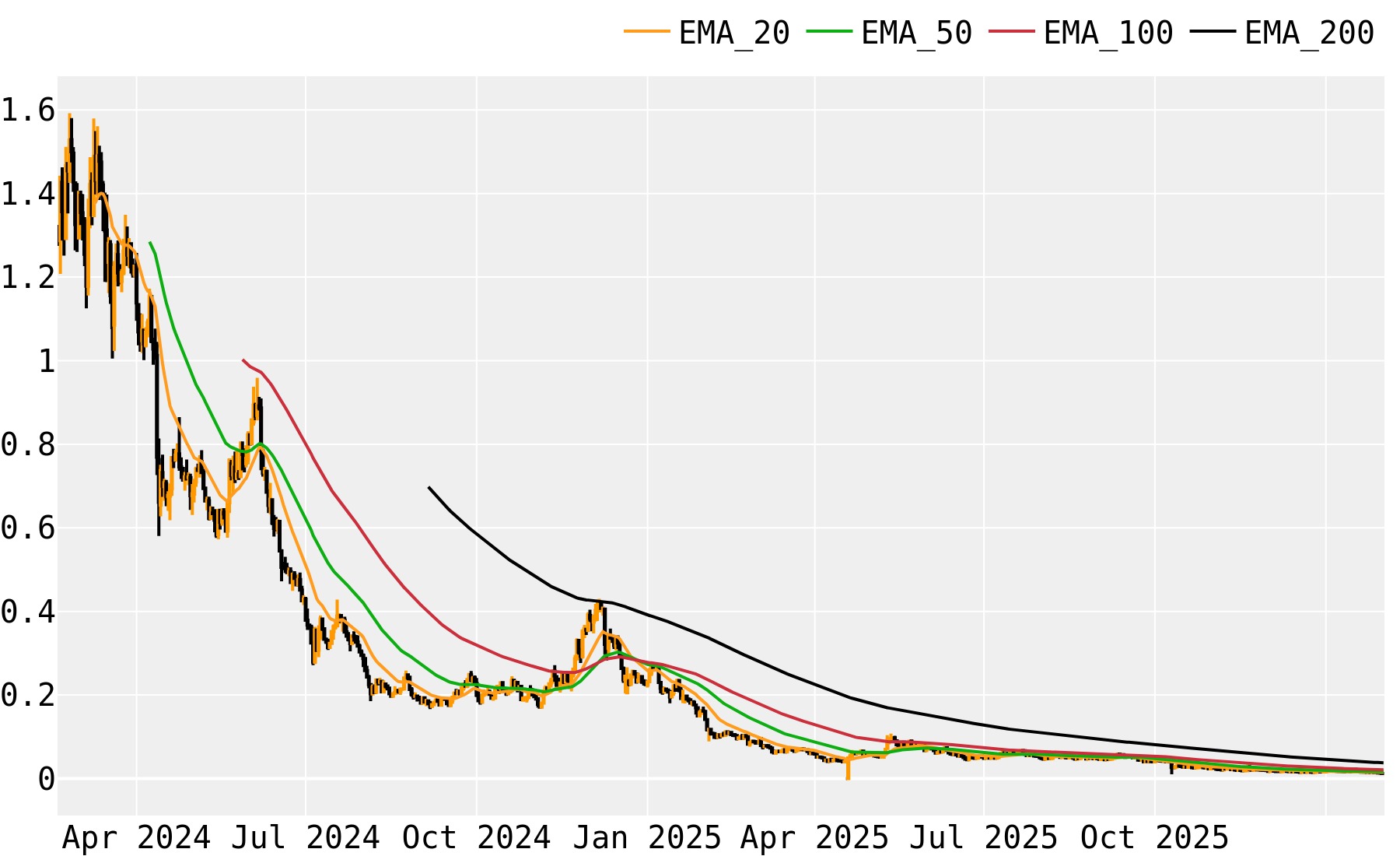 Xai XAI Экспоненциальные скользящие средние